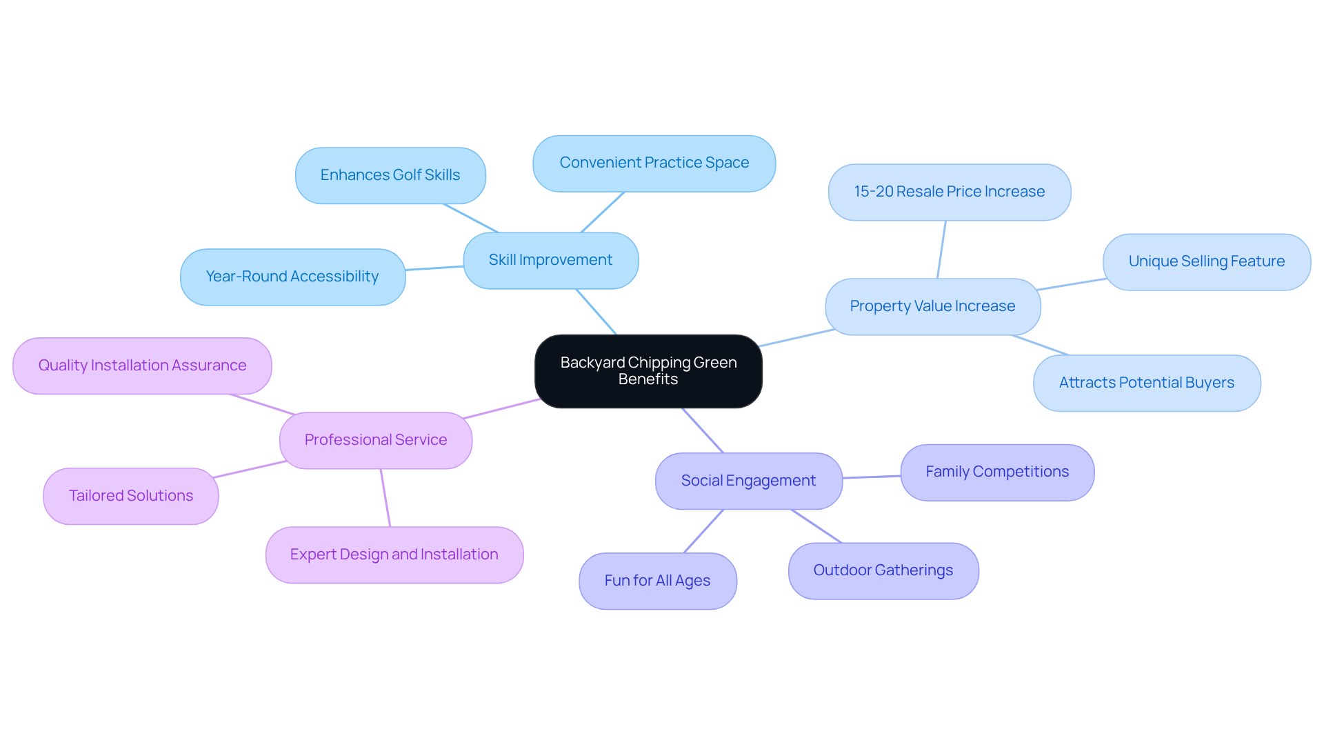 Start at the center with the main idea of a backyard chipping green, then explore the branches to see the various benefits it offers, from improving golf skills to enhancing property value. Start at the center with the main idea of a backyard chipping green, then explore the branches to see the various benefits it offers, from improving golf skills to enhancing property value.