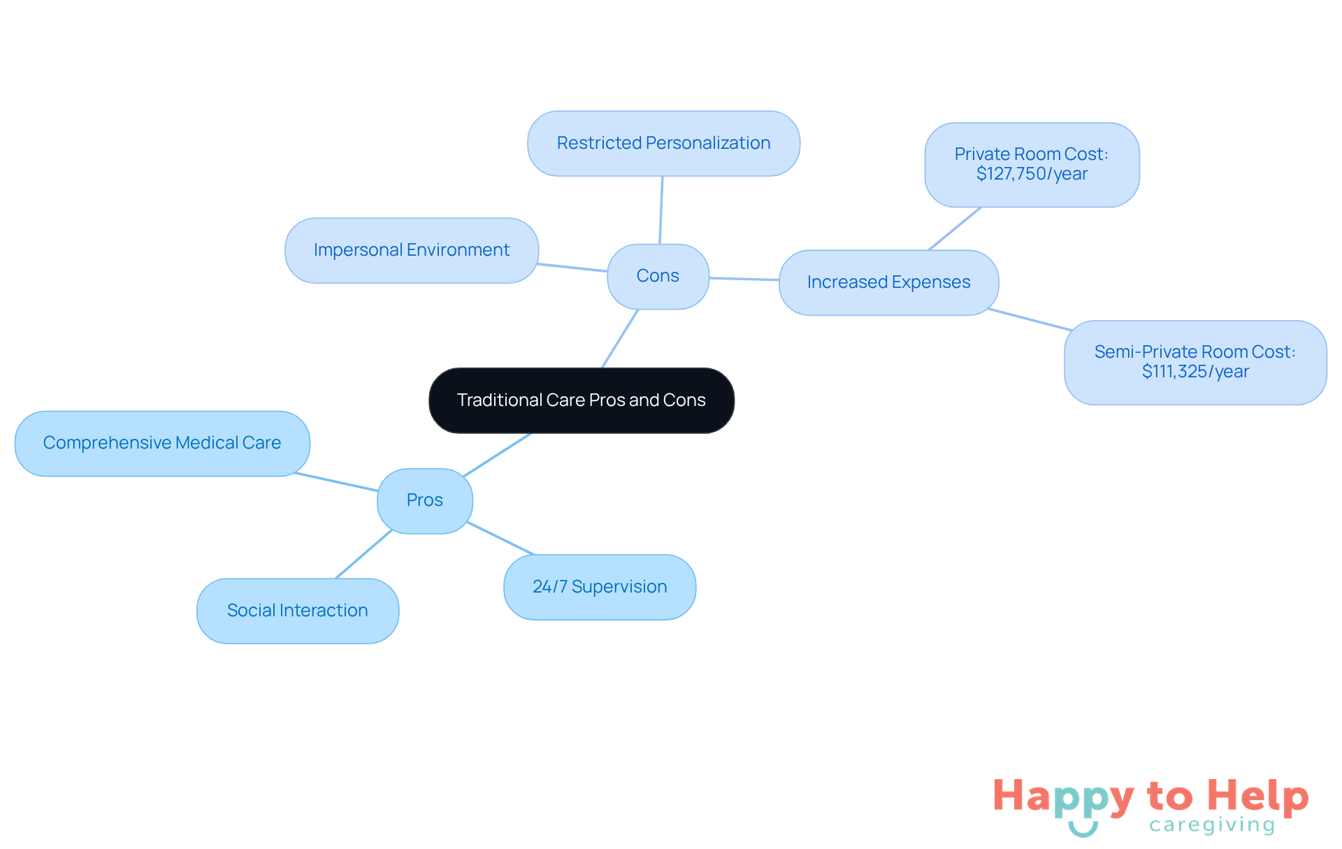 The central node represents traditional care, with branches showing the benefits on one side and the drawbacks on the other. This layout helps you see both sides of the argument at a glance.