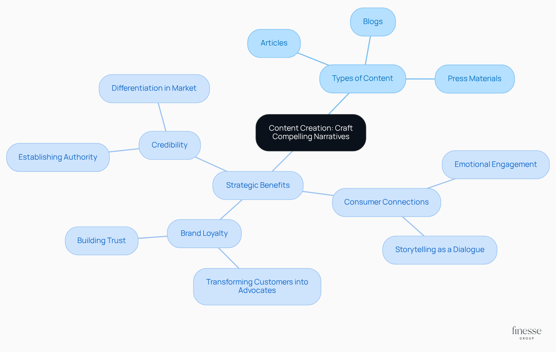 The central theme represents the importance of crafting narratives. Each branch shows different aspects of content creation and how they contribute to connecting with your audience and building brand authority.