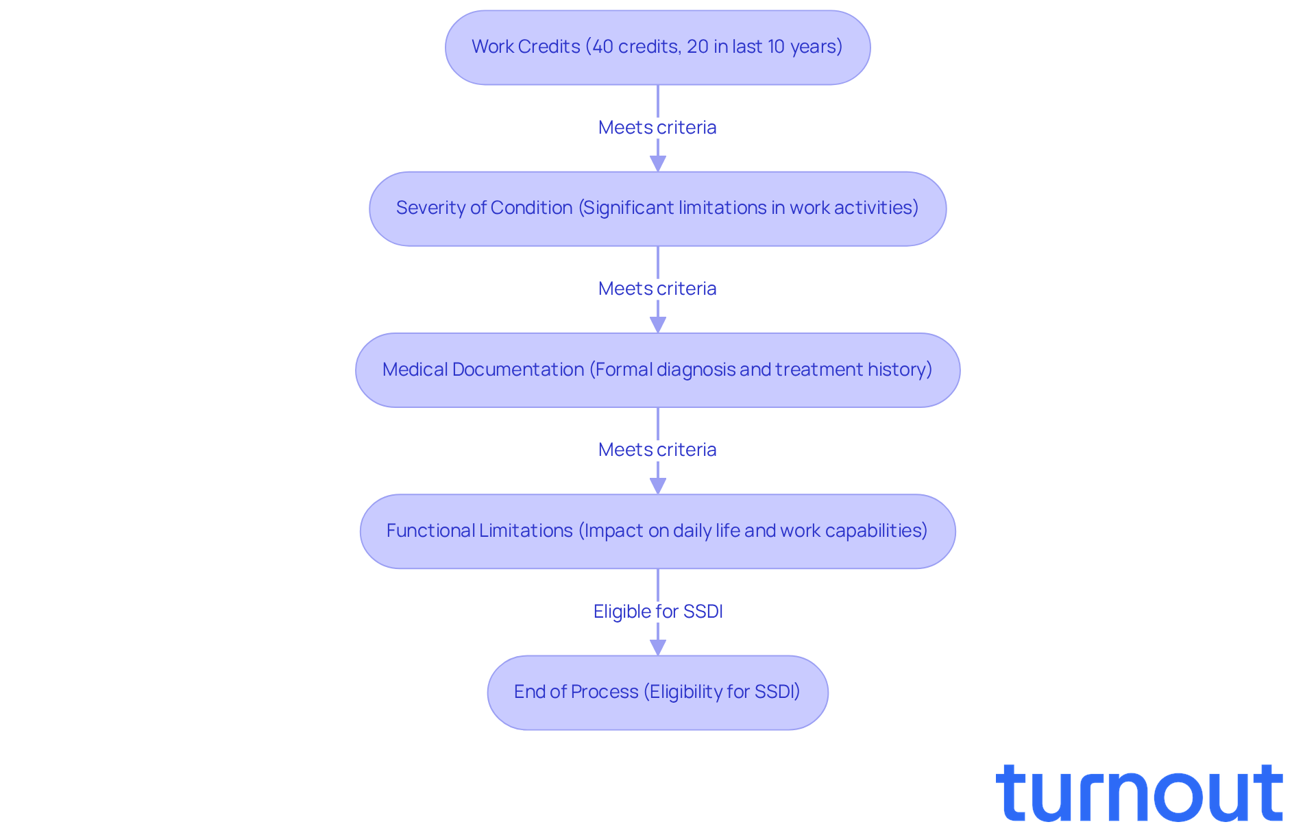 Each box represents a step in the eligibility process for SSDI. Follow the arrows to see how each requirement builds on the previous one, guiding you through what you need to qualify.