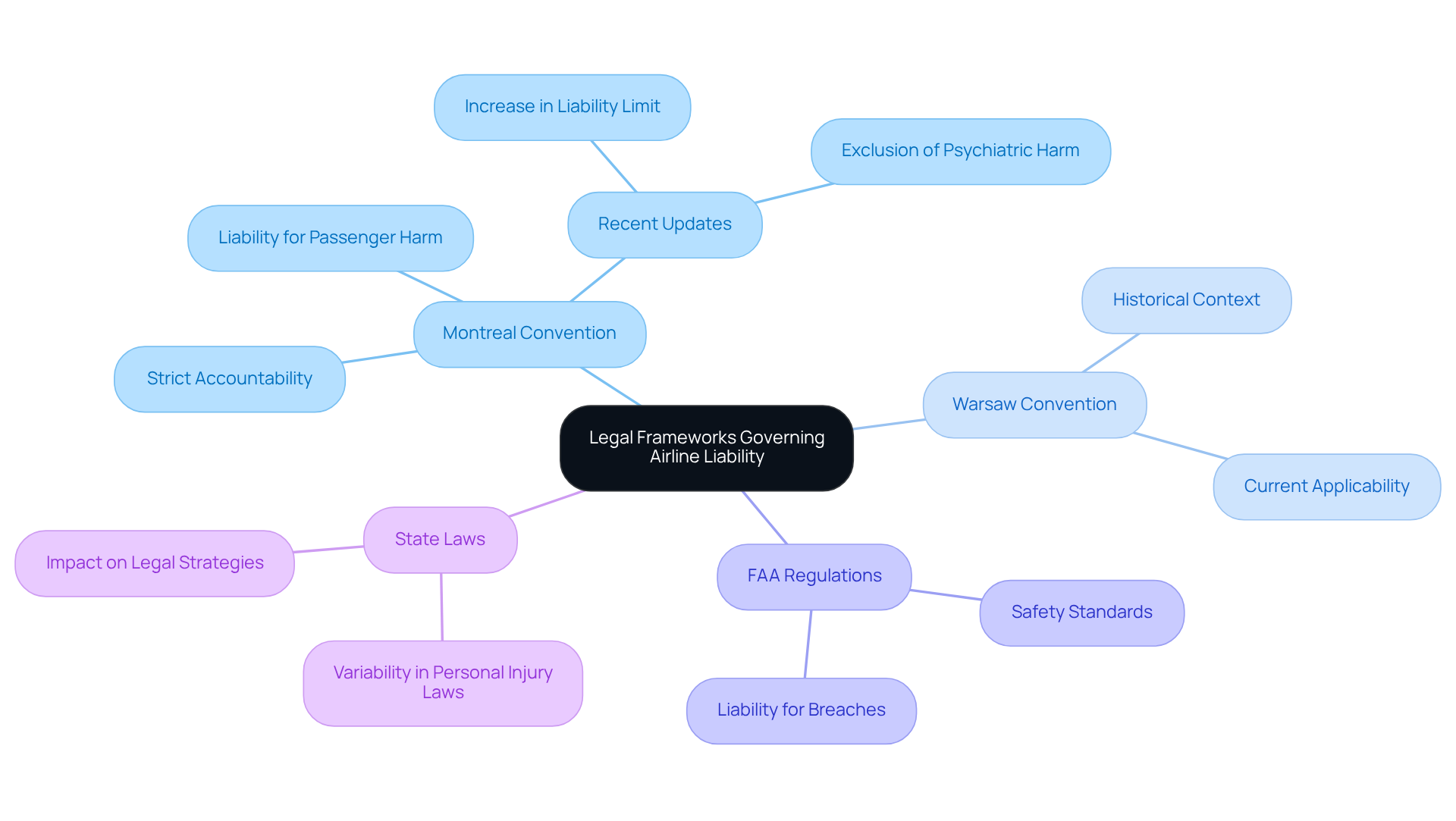 This mindmap starts with the central theme of airline liability laws. Each branch represents a different legal framework, and the sub-branches provide important details about each one. Follow the branches to understand how these laws interact and what they mean for passengers. This mindmap starts with the central theme of airline liability laws. Each branch represents a different legal framework, and the sub-branches provide important details about each one. Follow the branches to understand how these laws interact and what they mean for passengers.