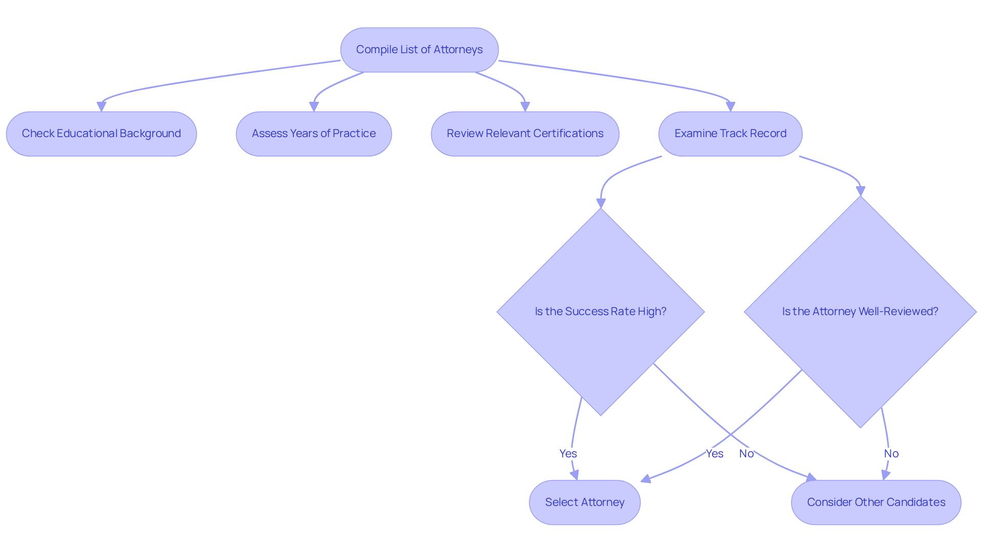Follow the arrows to see the steps in evaluating potential attorneys — each box represents a criterion to check, guiding you towards making an informed decision.