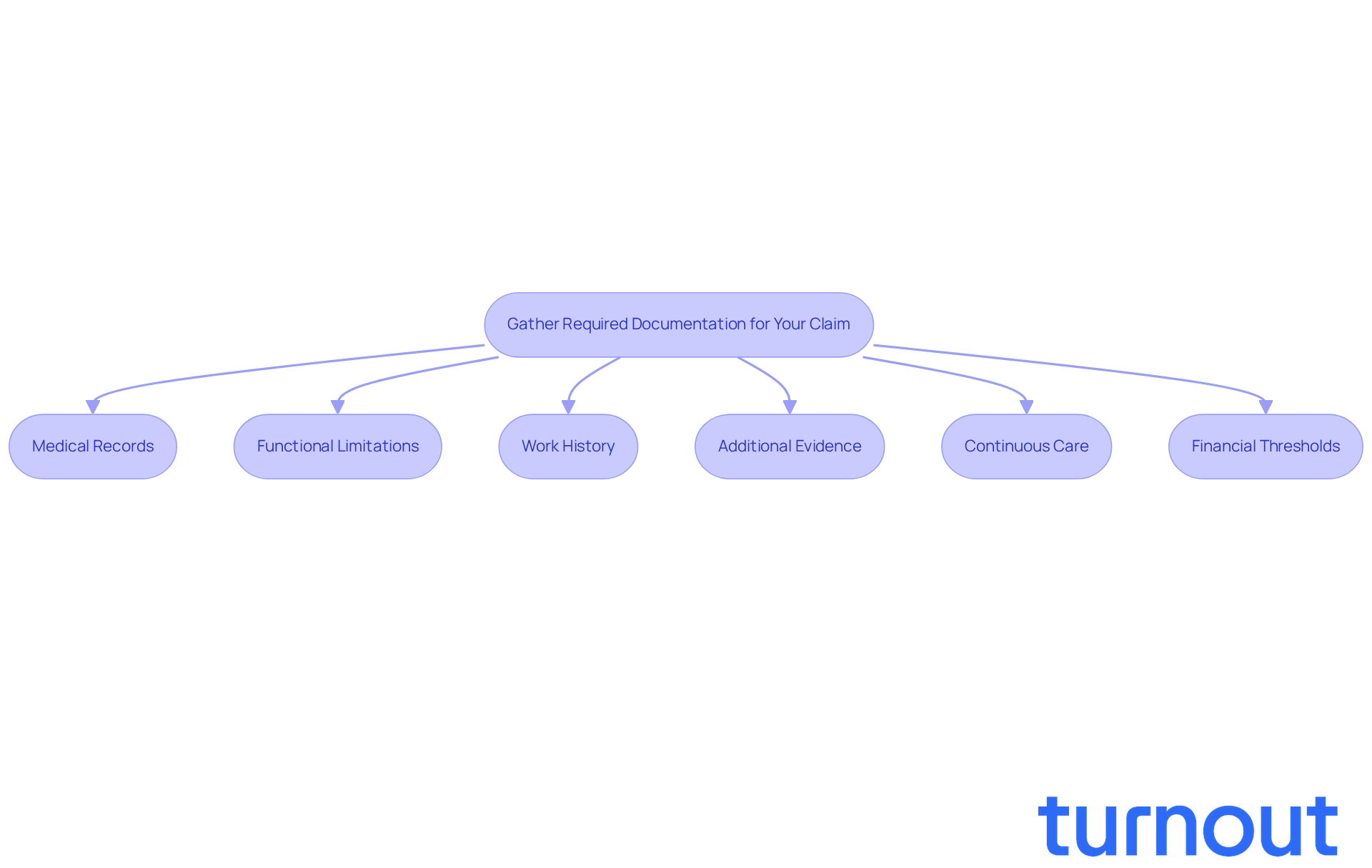 Follow the arrows to see each step you need to take to gather your documentation. Each box represents a crucial part of the process, helping you understand what to collect for your claim.