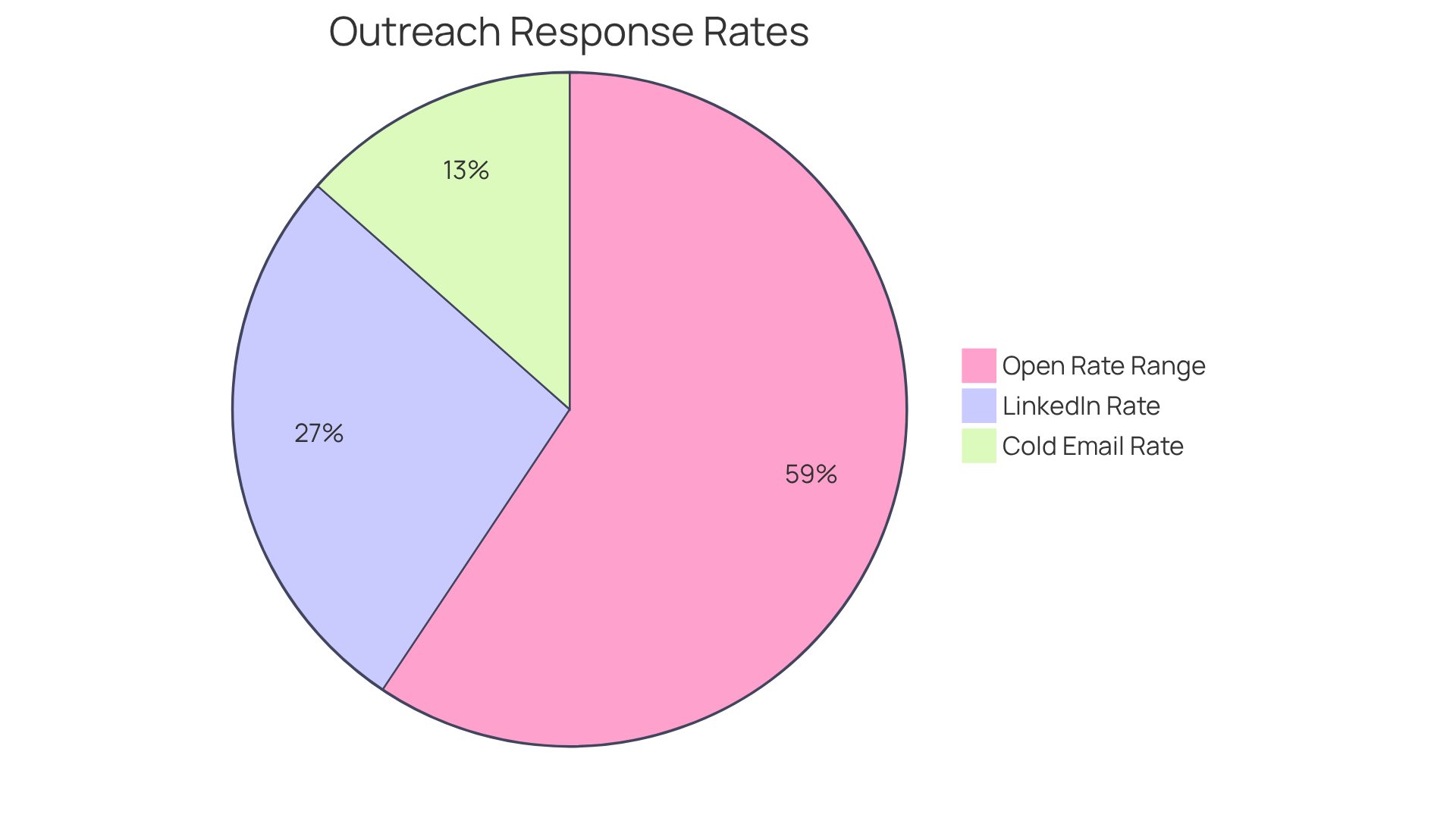 Each slice of the pie shows the percentage of responses or open rates for different outreach methods. The larger the slice, the more effective that method is in engaging recipients.