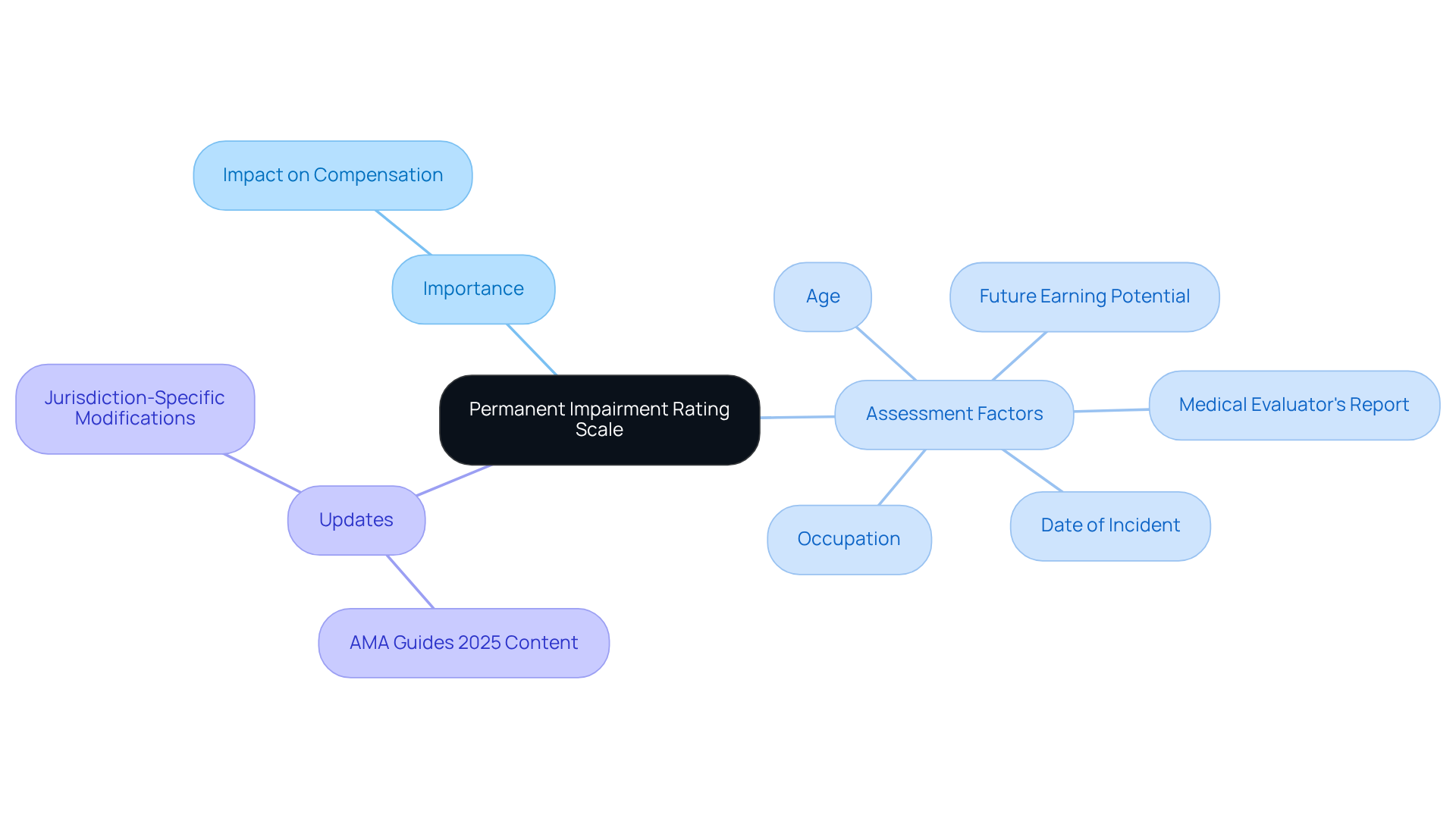 This mindmap starts with the main concept in the center and branches out to show its significance and the various factors that influence the assessment process. Each branch represents a different aspect of the rating scale, helping you see how they all connect.