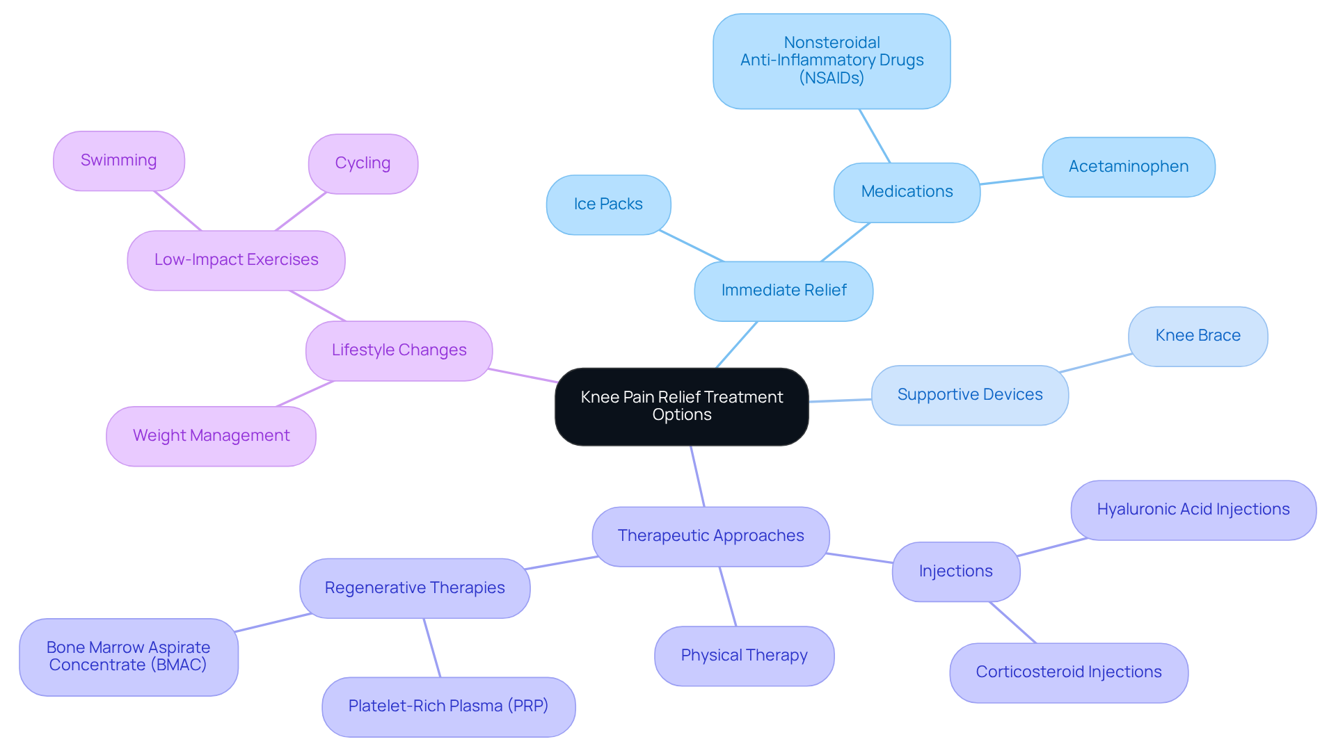 This mindmap shows various ways to relieve knee pain. Start at the center with the main topic, then follow the branches to see different categories of treatments and their specific options. Each color represents a different category, making it easy to understand how they relate to each other. This mindmap shows various ways to relieve knee pain. Start at the center with the main topic, then follow the branches to see different categories of treatments and their specific options. Each color represents a different category, making it easy to understand how they relate to each other.