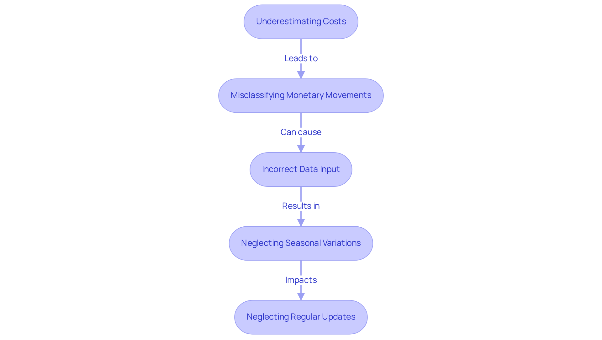 Each box in the flowchart represents a common pitfall in cash flow preparation. Follow the arrows to understand how these issues can impact your financial reporting and what to watch out for.