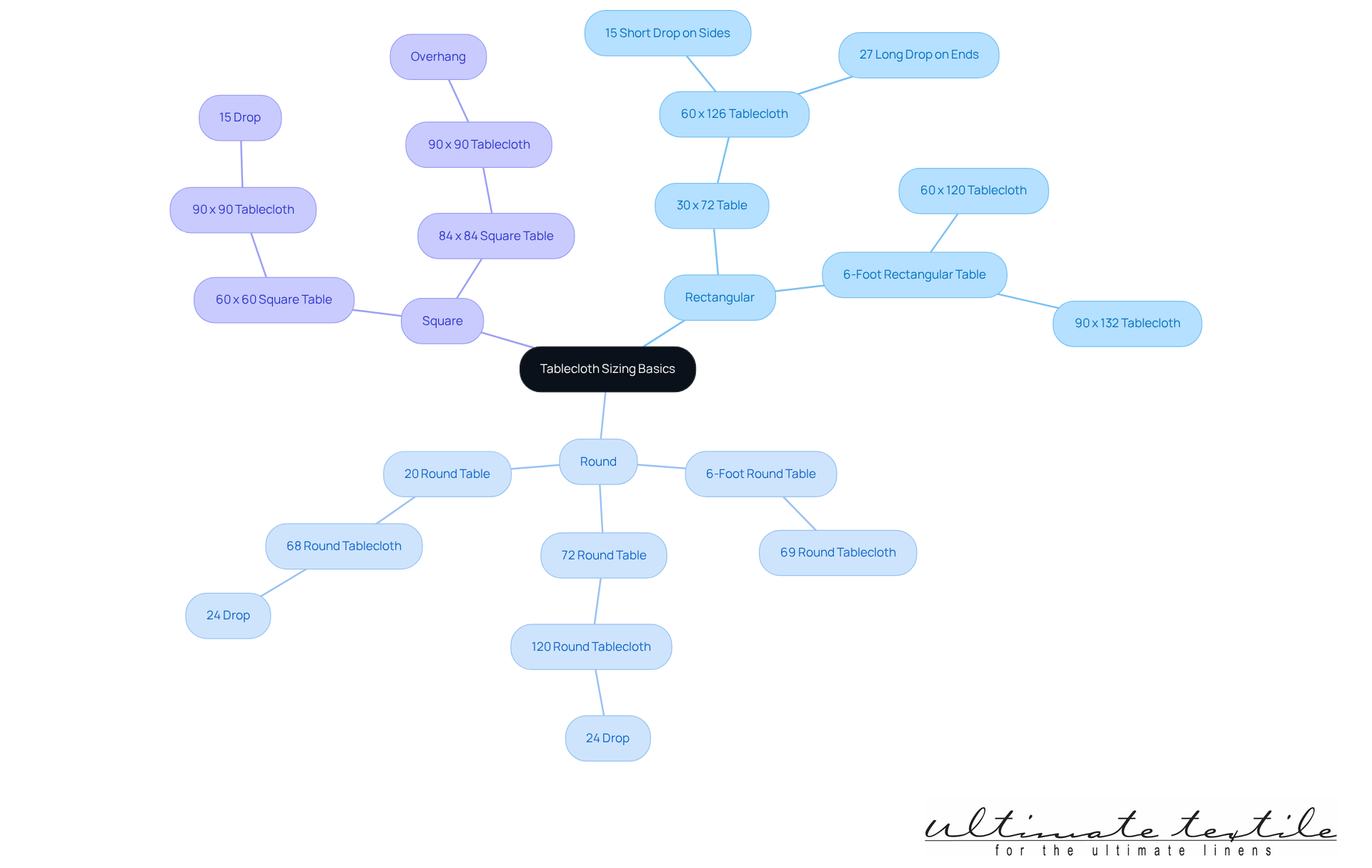 The center node represents the main topic, and each branch shows a different table shape. Follow the branches to find out the standard sizes you need for each shape, making it simple to choose the right tablecloth for your event.