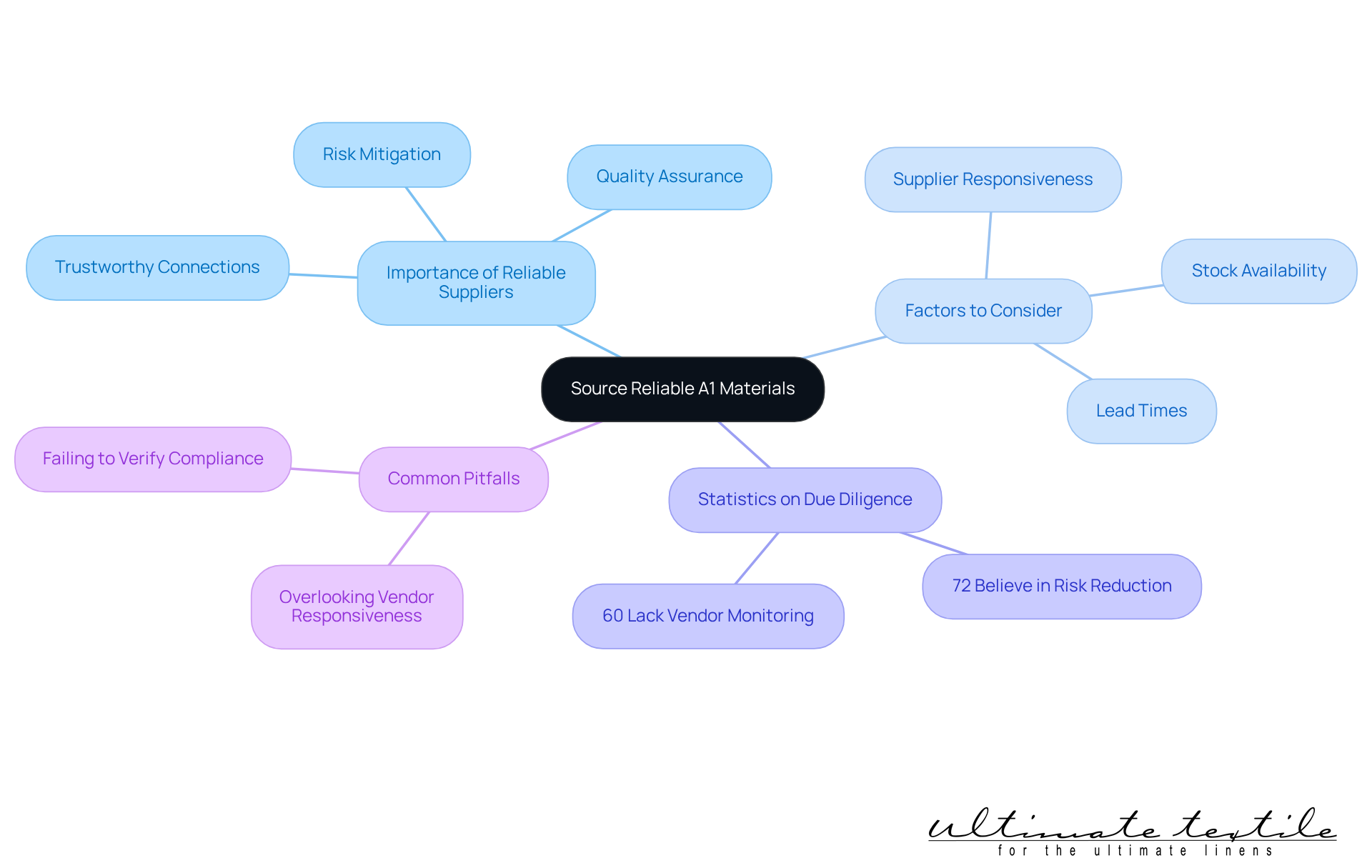 The center shows the main goal of sourcing reliable materials. Each branch represents an important aspect of the supplier selection process, helping you understand how to make informed decisions.