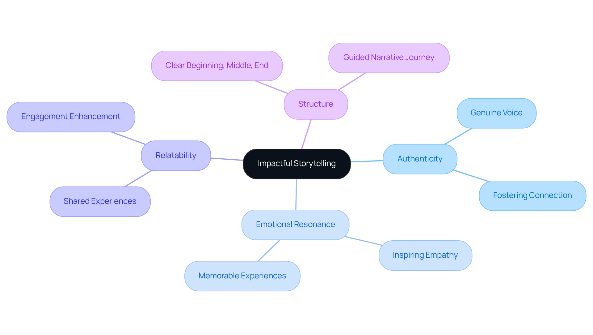 The central node represents the main theme of storytelling, while the branches show the essential elements that make a story impactful. Each characteristic is connected to the central idea, illustrating how they contribute to effective storytelling.