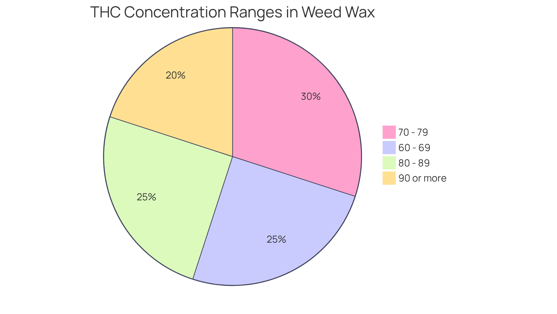 The slices show the different THC concentration ranges in weed wax. Each slice's size indicates how much of the total potency is represented by that range — the larger the slice, the more potent that concentration is considered. The slices show the different THC concentration ranges in weed wax. Each slice's size indicates how much of the total potency is represented by that range — the larger the slice, the more potent that concentration is considered.