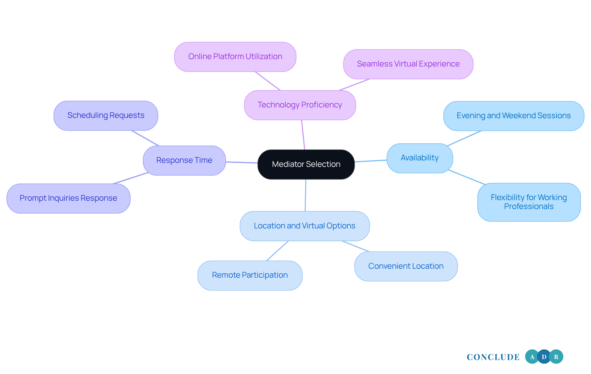 The central idea is about selecting a mediator. Each branch represents a key factor to consider, helping you understand how they contribute to effective mediation.
