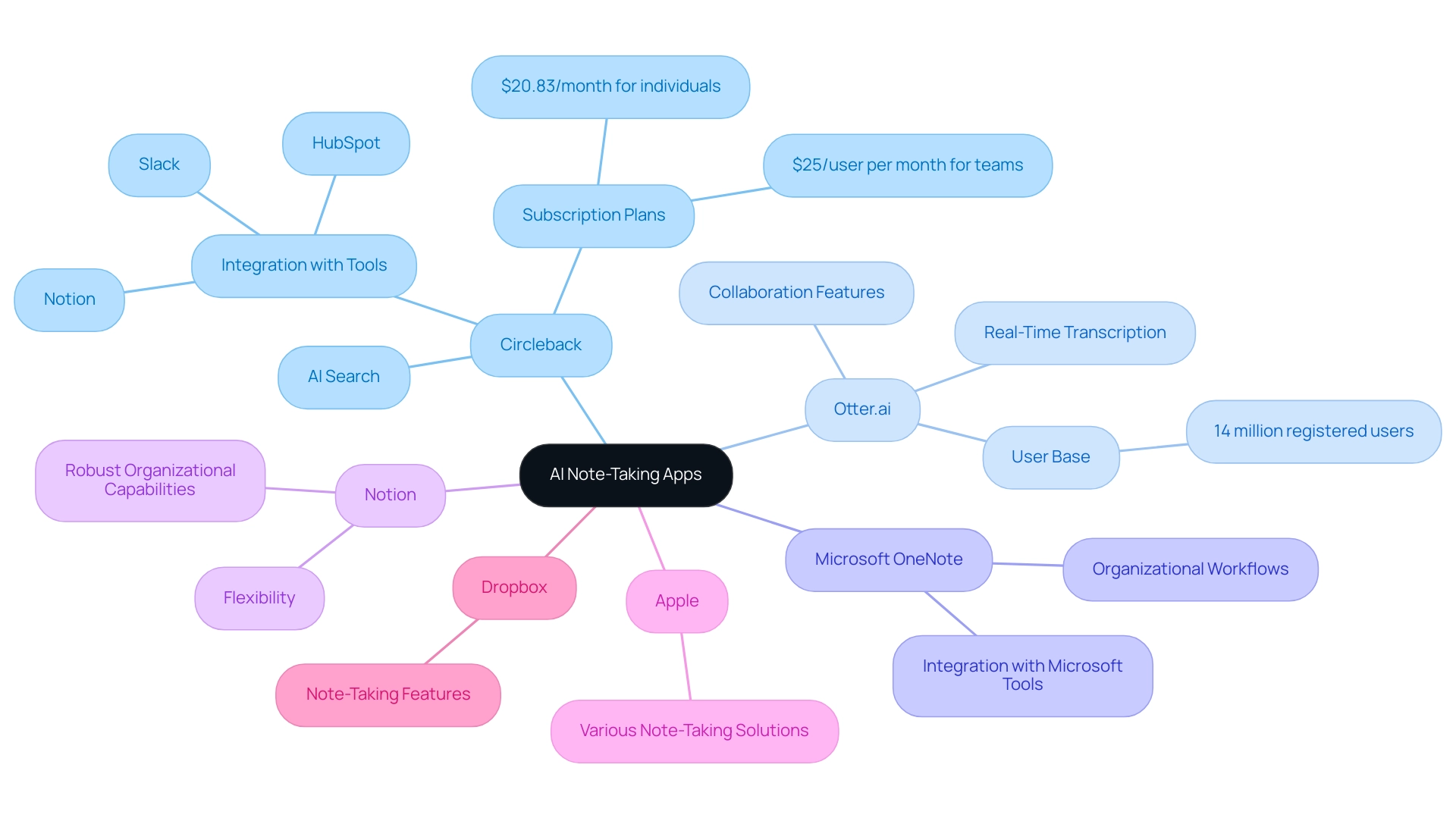 Each branch represents a different AI note-taking app, with sub-branches detailing features and capabilities. Color coding helps differentiate between the various applications.