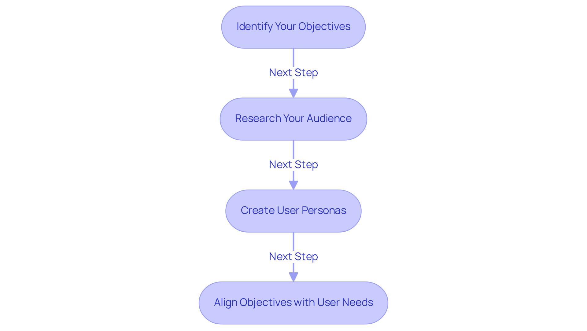 Each box represents a crucial step in the process. Follow the arrows to see how each step leads to the next, guiding you through defining your project goals and understanding your audience. Each box represents a crucial step in the process. Follow the arrows to see how each step leads to the next, guiding you through defining your project goals and understanding your audience.