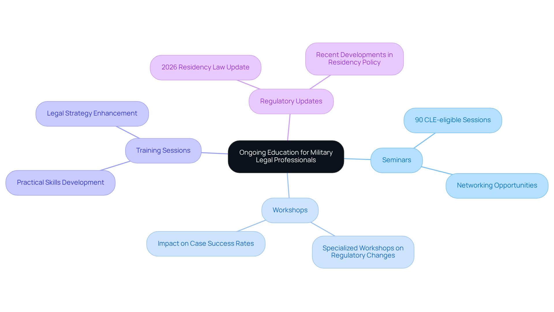 The center represents the commitment to education, with branches showing different activities and their benefits. Each color-coded branch helps you see how these activities contribute to professional growth and effective legal representation.
