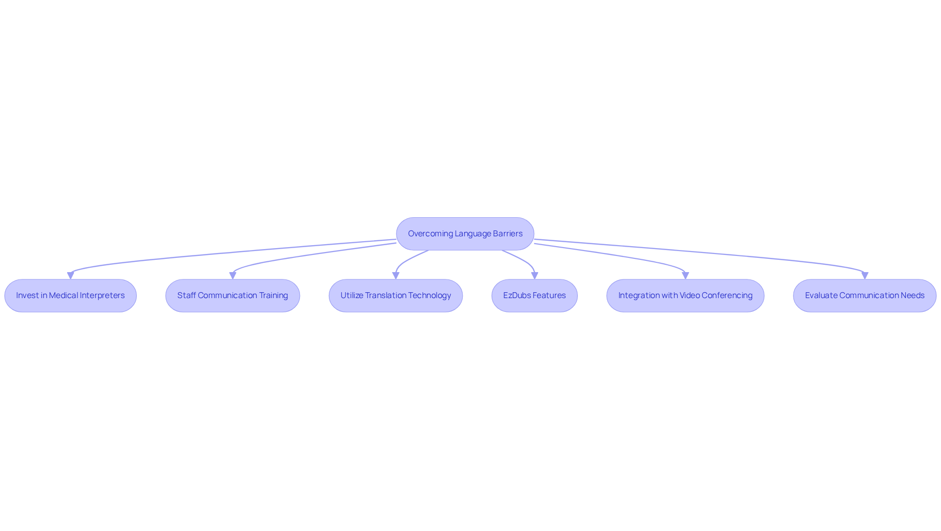 Each box represents a strategy to improve communication in healthcare settings. Follow the arrows to see how these strategies connect to the main goal of overcoming language barriers.