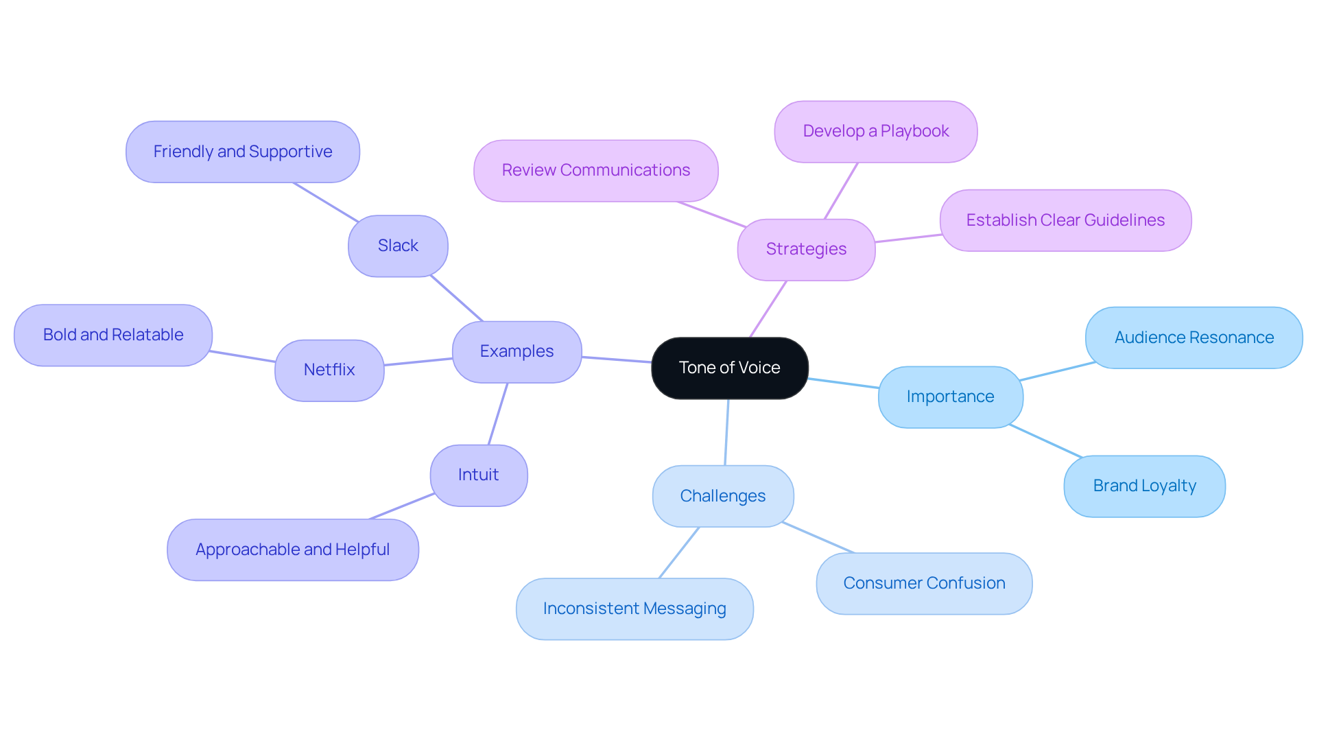 This mindmap starts with the central idea of tone of voice and branches out to show its importance, challenges, examples from brands, and strategies for implementation. Each branch helps you understand how tone of voice affects communication and audience connection.
