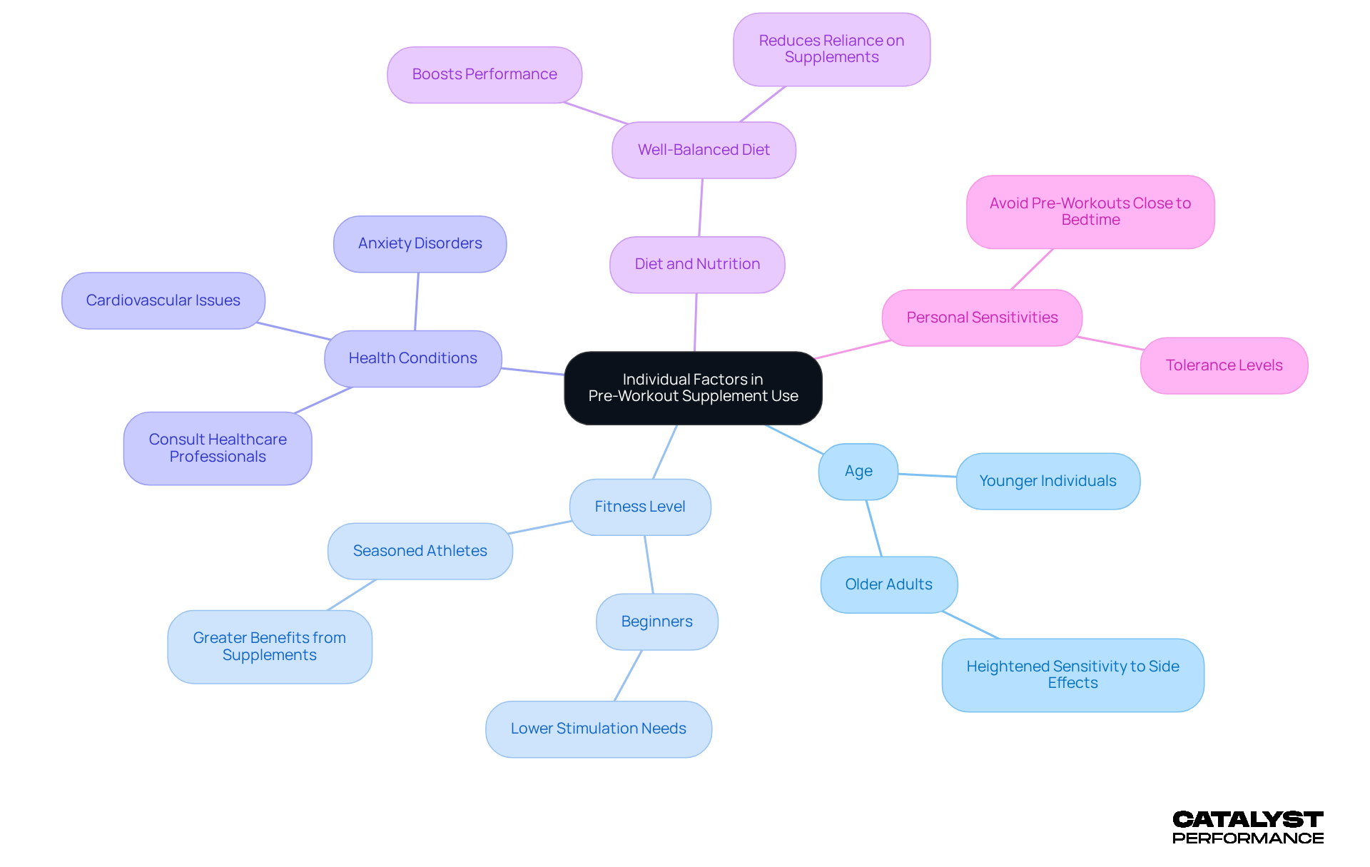The center represents the main theme of individual factors. Each branch shows a specific factor that influences supplement choices, with further details on what to consider under each category. The center represents the main theme of individual factors. Each branch shows a specific factor that influences supplement choices, with further details on what to consider under each category.