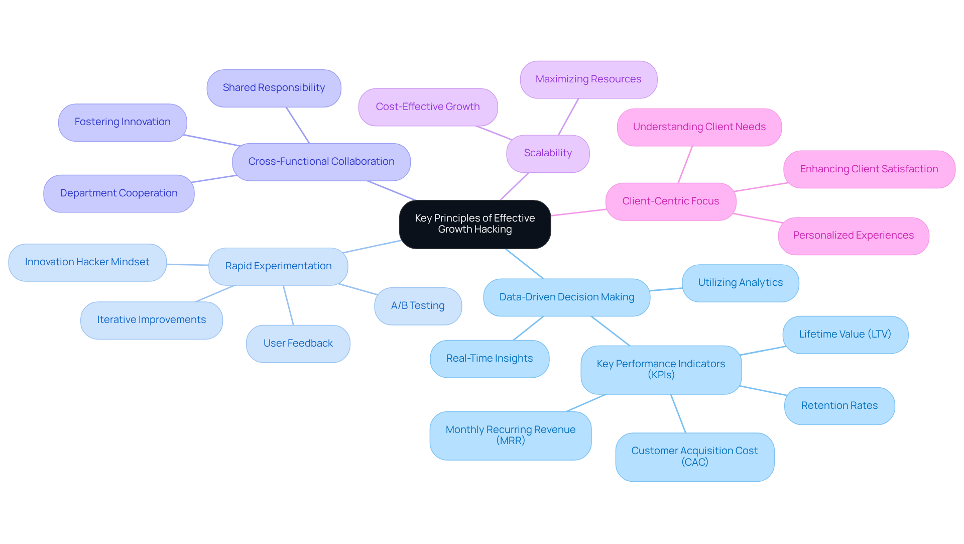 This mindmap illustrates the core principles of growth hacking. Start at the center with the main idea, then follow the branches to explore each principle and its key components. Each color represents a different principle, making it easy to see how they connect and contribute to effective growth strategies. This mindmap illustrates the core principles of growth hacking. Start at the center with the main idea, then follow the branches to explore each principle and its key components. Each color represents a different principle, making it easy to see how they connect and contribute to effective growth strategies.