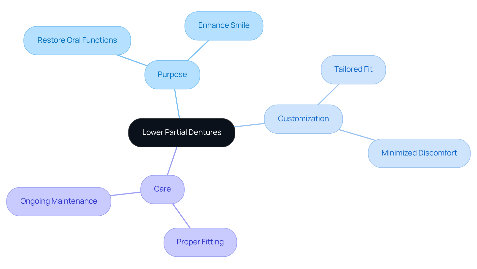 Start at the center with lower partial dentures, then follow the branches to explore their purpose, how they are customized, and the importance of care. Each branch represents a key aspect of understanding these dental devices.