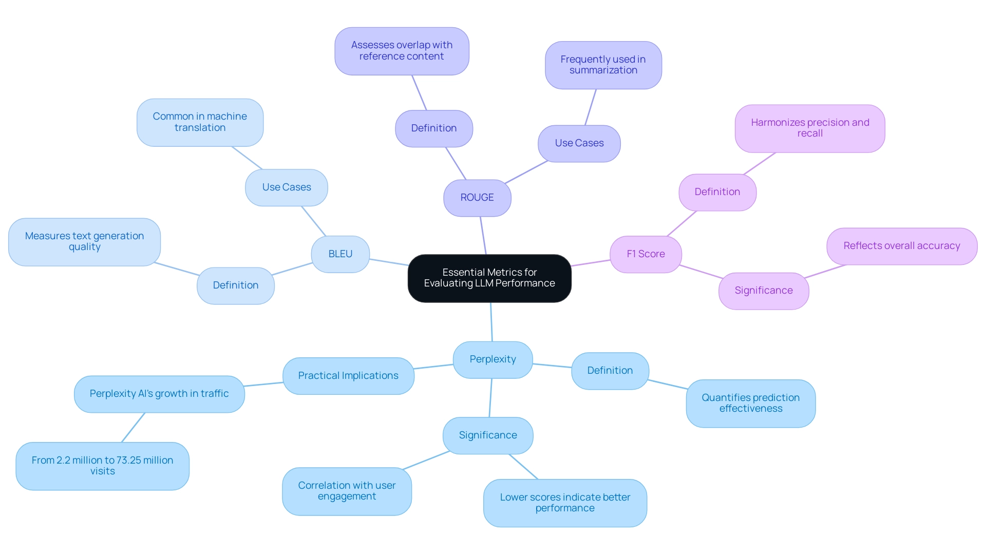 Each primary branch represents a specific metric used for evaluating LLM performance, with sub-branches detailing their definitions and significance.