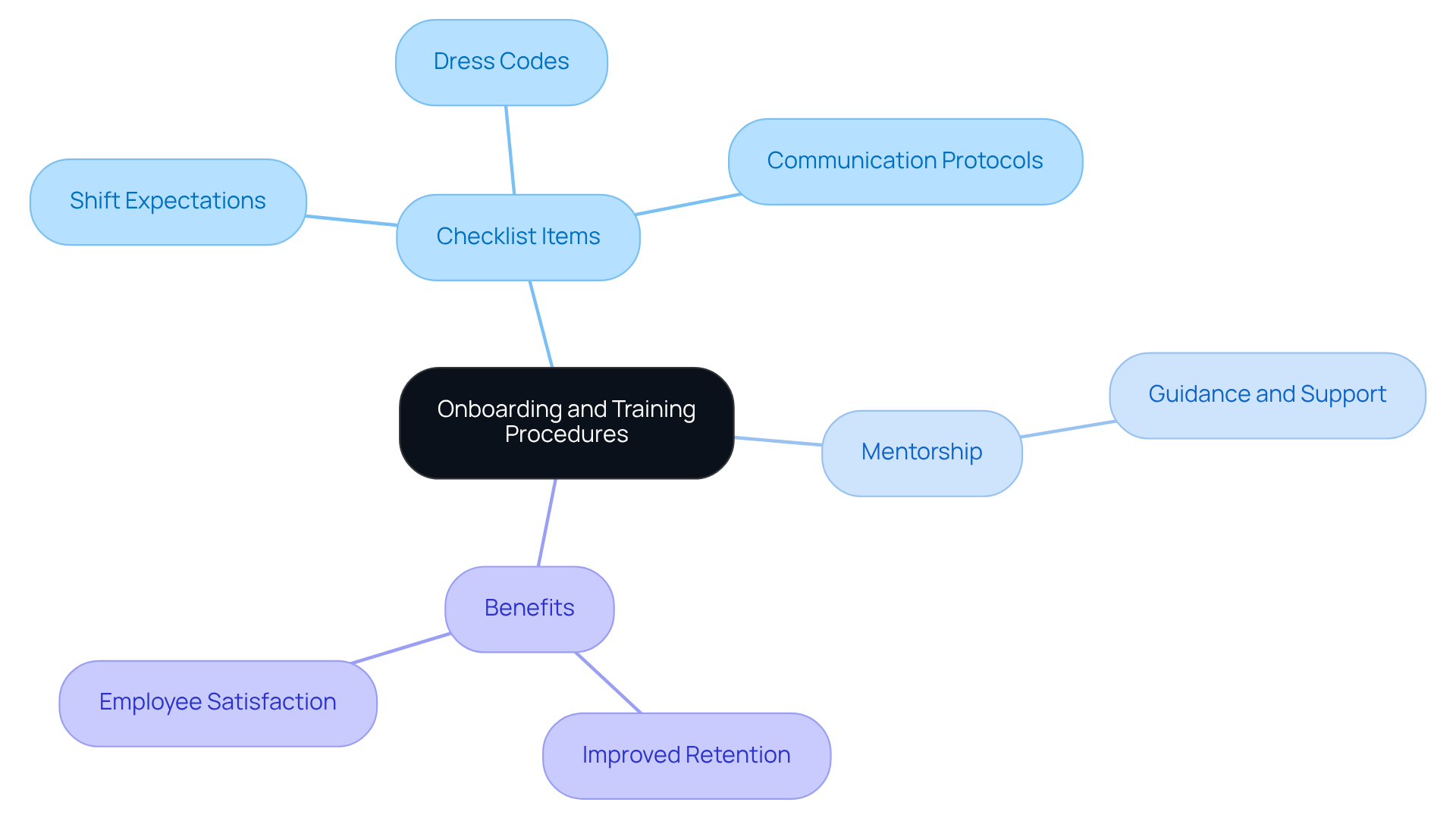 Start at the center with the main topic of onboarding. Follow the branches to explore checklist items, the role of mentorship, and the benefits of a structured onboarding process.