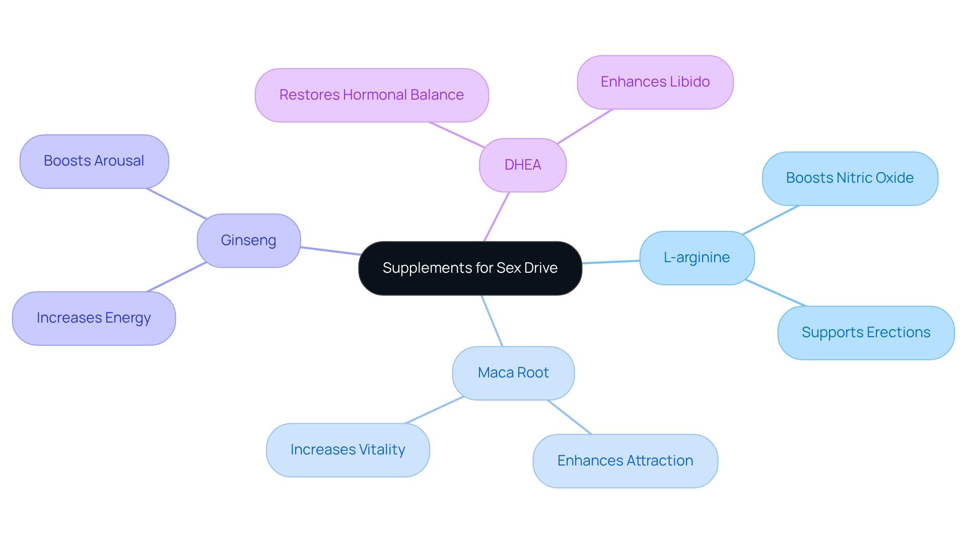 The central node represents the main topic, while the branches show different supplements and their specific benefits. Each color-coded branch helps you quickly identify which supplement is which and what it does.