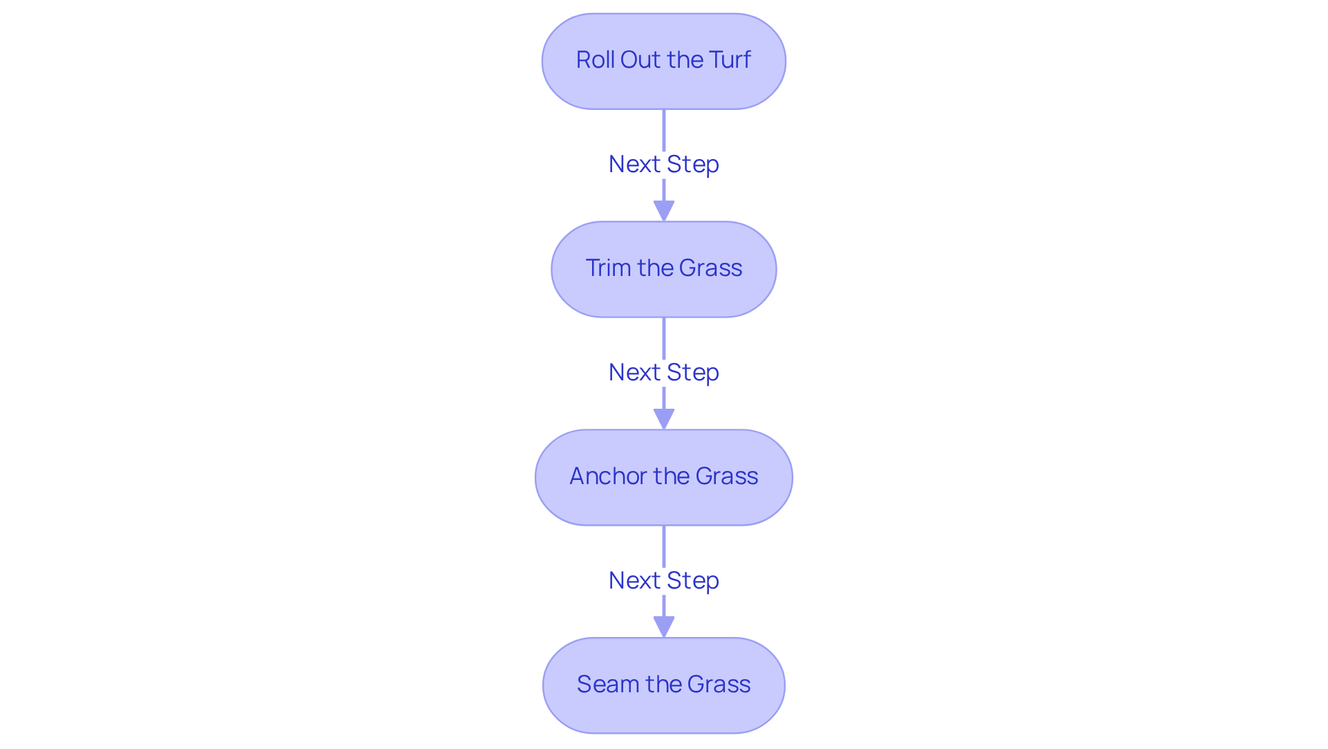 Follow the arrows from the top to the bottom to see how to lay artificial turf step by step. Each box shows what you need to do at that stage. Follow the arrows from the top to the bottom to see how to lay artificial turf step by step. Each box shows what you need to do at that stage.