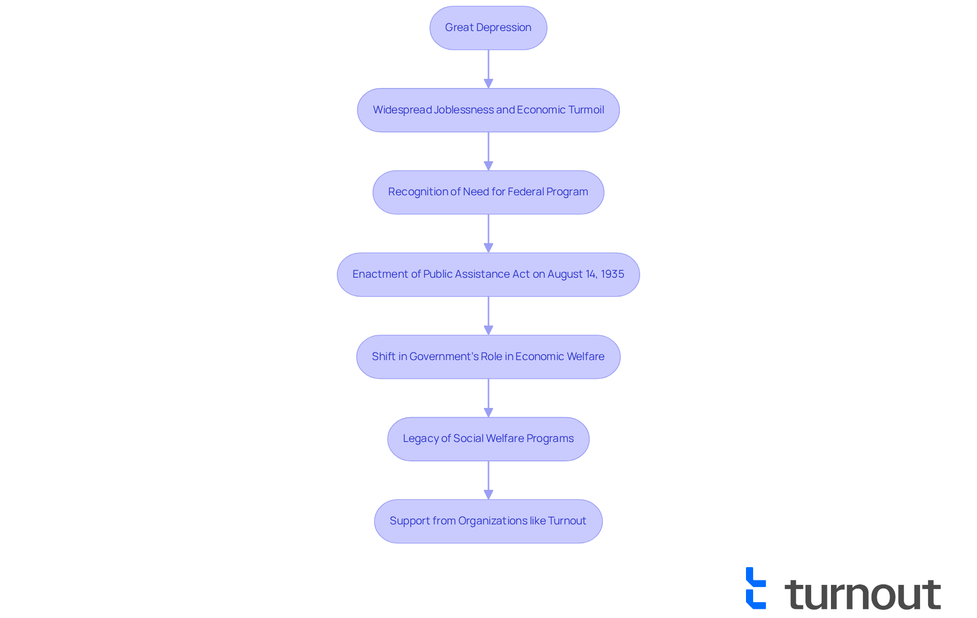This flowchart shows the key events during the Great Depression that led to the establishment of social welfare programs. Each box represents a significant milestone, and the arrows indicate how one event influenced the next.