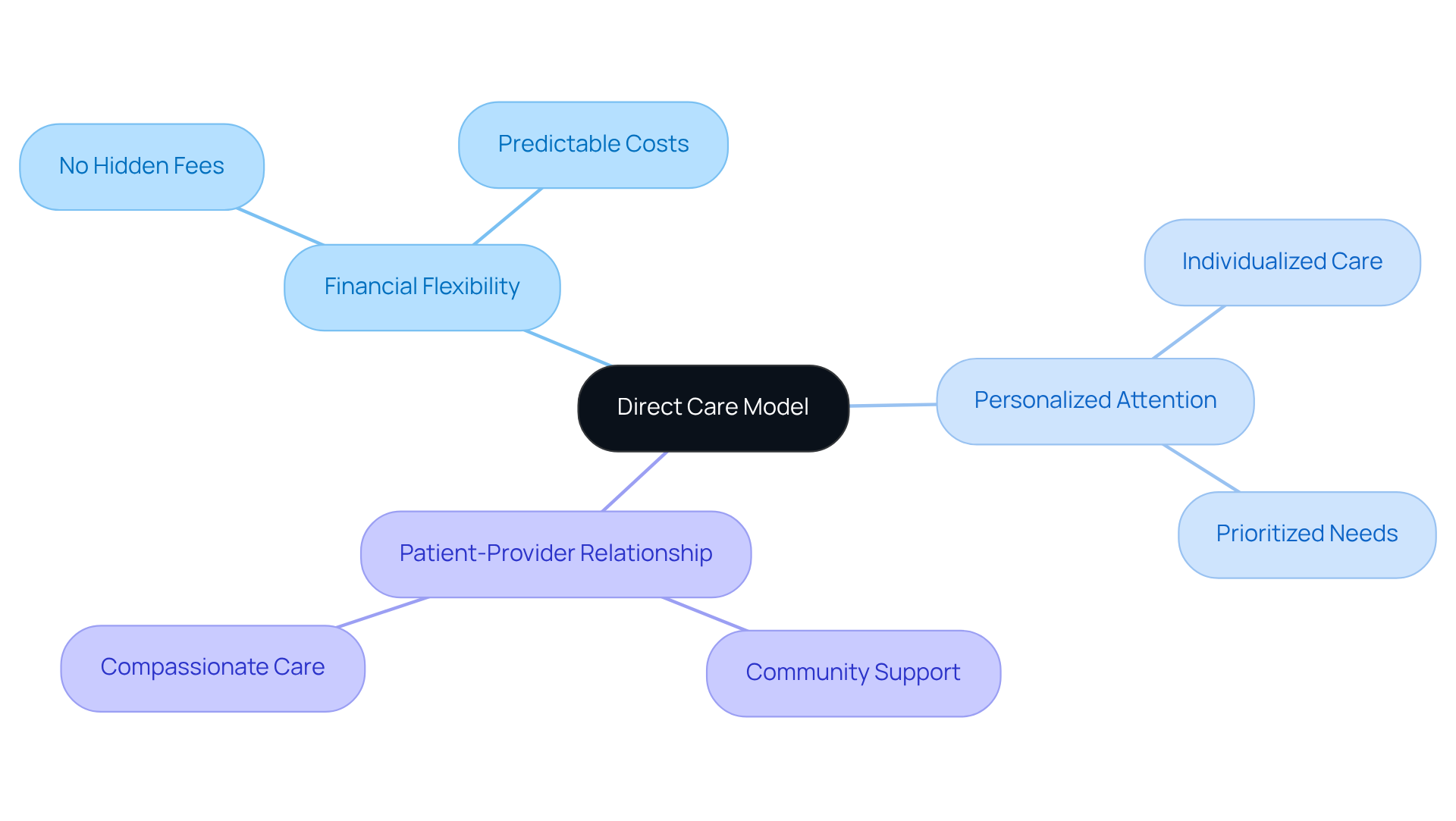 This mindmap illustrates the key aspects of the Direct Care Model, focusing on how concierge medicine offers financial flexibility and personalized attention. Each branch represents a core benefit, helping you understand how this model differs from traditional healthcare.