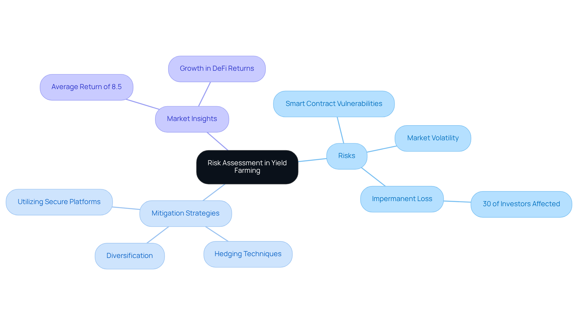 This mindmap outlines the risks associated with yield farming and strategies to mitigate them. The central idea is surrounded by branches that detail specific risks and how investors can protect their assets. This mindmap outlines the risks associated with yield farming and strategies to mitigate them. The central idea is surrounded by branches that detail specific risks and how investors can protect their assets.