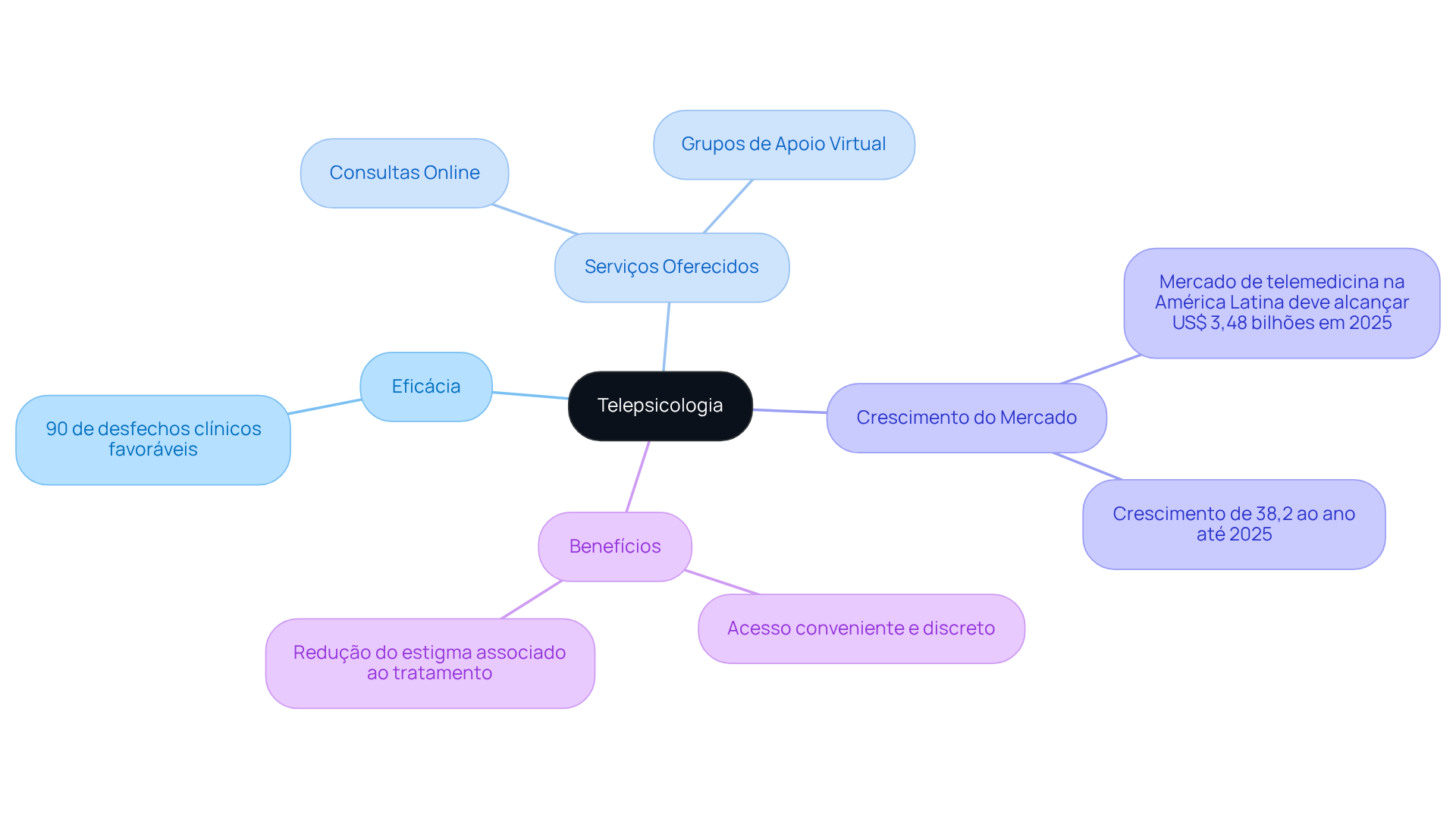 O nó central representa a telepsicologia, e as ramificações mostram diferentes aspectos, como eficácia e serviços. Siga as ramificações para entender como cada parte se relaciona com o todo.