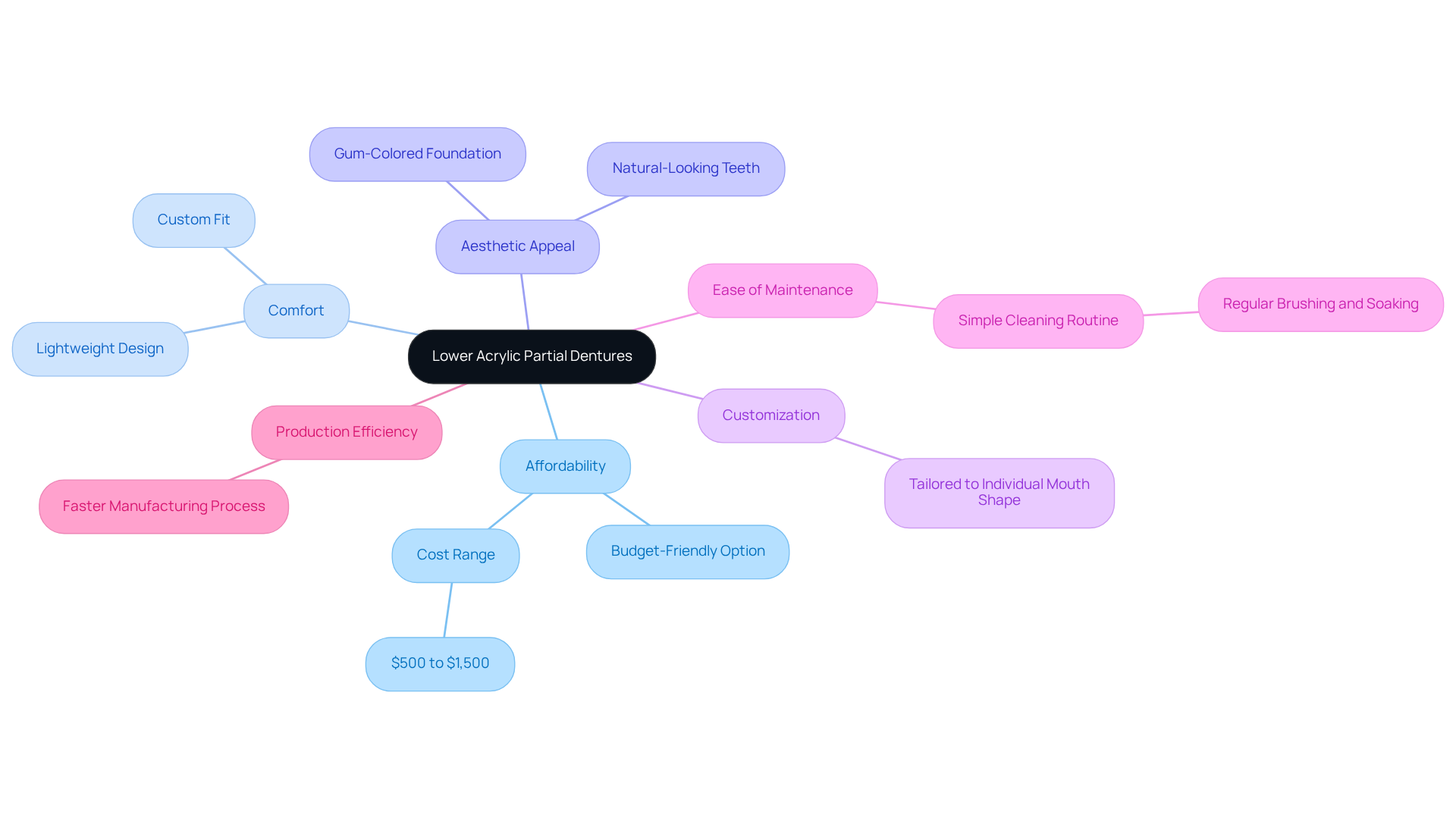 The central node represents the main topic, while the branches show the various benefits. Each benefit can be explored further by looking at the sub-points, making it easy to understand how they contribute to the overall value of lower acrylic partial dentures.