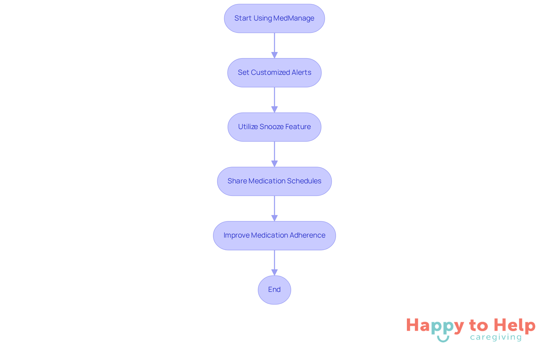 Follow the arrows to see how to use the MedManage app step by step. Each box represents an action you can take to manage prescriptions better, ensuring that medications are taken on time.