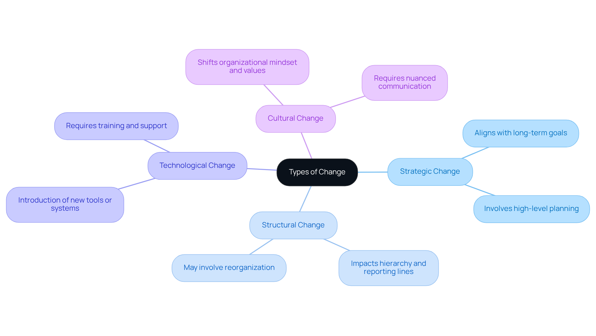 The central node represents the overall concept of change, while each branch shows a specific type of change. The descriptions help clarify what each type entails, making it easier to understand how they differ and relate to one another.