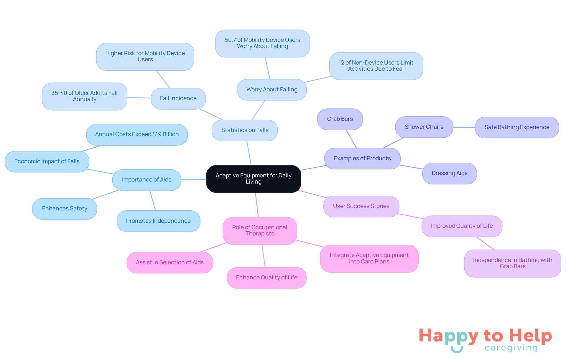 The central node represents the main topic, while branches illustrate related themes and details. Follow the branches to explore how adaptive equipment supports older adults in their daily lives.