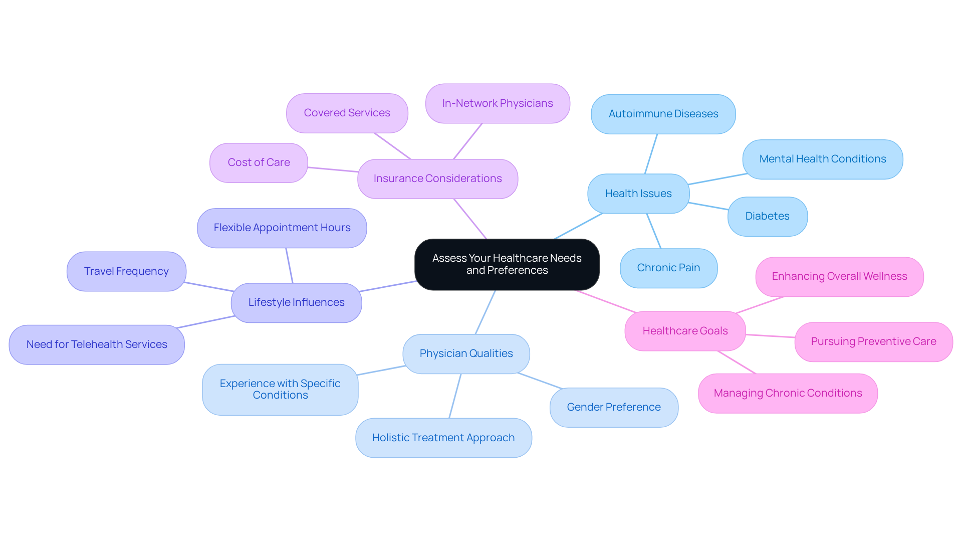 This mindmap helps you visualize the different factors to consider when assessing your healthcare needs. Start at the center with the main topic, then follow the branches to explore specific health issues, qualities you want in a physician, how your lifestyle affects your care, insurance details, and your healthcare goals.