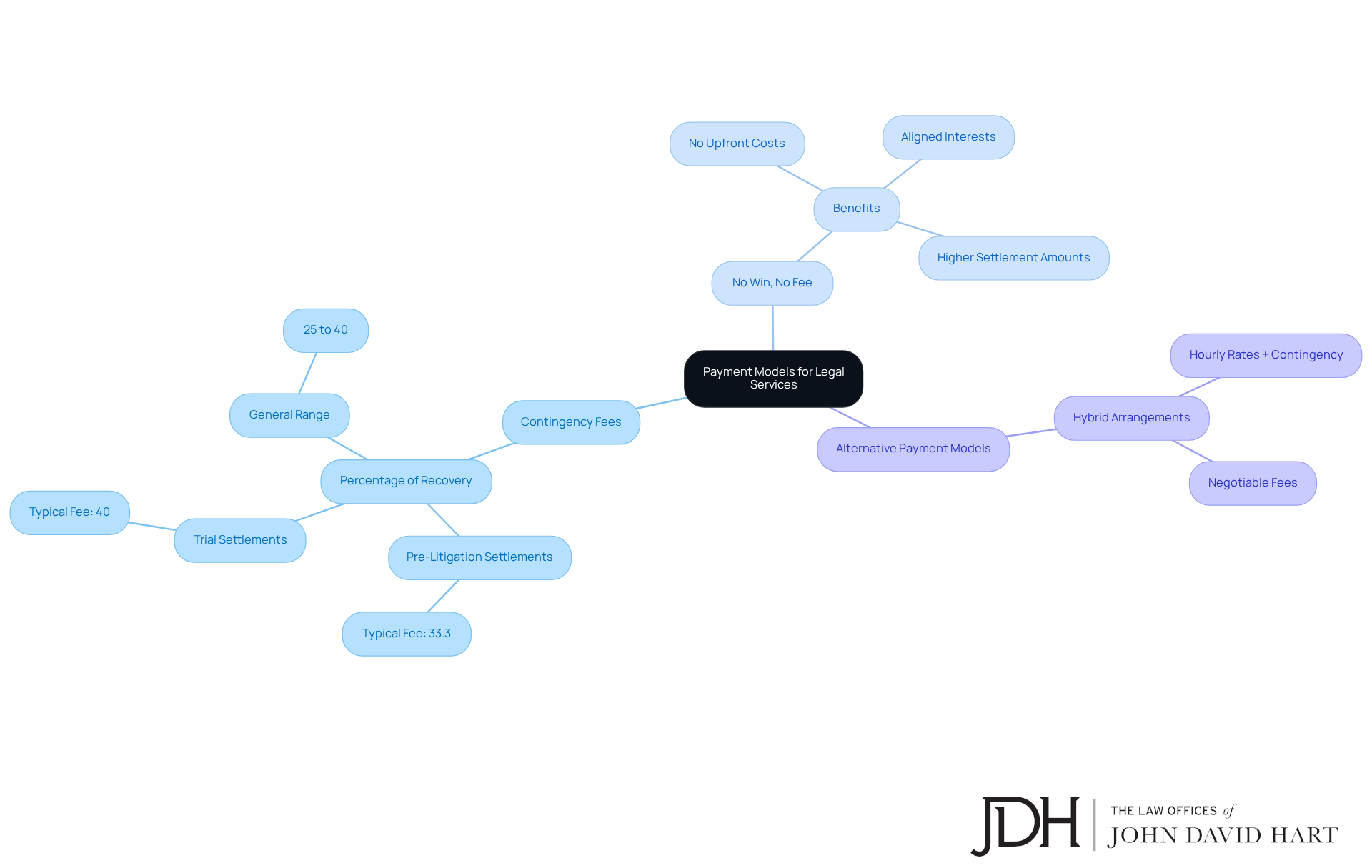 The center represents the main topic of payment models, with branches showing different types and key concepts. Follow the branches to understand the options available and their implications for clients. The center represents the main topic of payment models, with branches showing different types and key concepts. Follow the branches to understand the options available and their implications for clients.