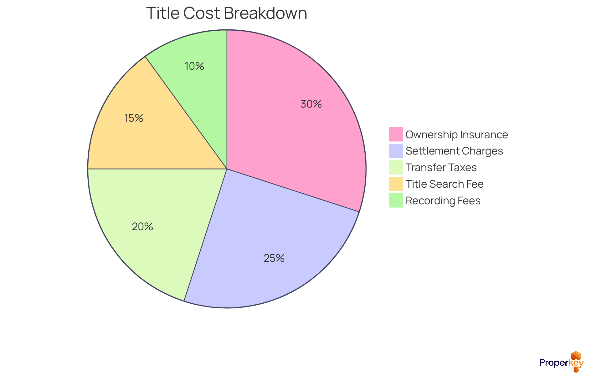Each slice of the pie shows a different component of title costs. The size of each slice indicates how much that component contributes to the total expenses. For example, a larger slice means a higher cost, helping you see where your money goes when buying a home. Each slice of the pie shows a different component of title costs. The size of each slice indicates how much that component contributes to the total expenses. For example, a larger slice means a higher cost, helping you see where your money goes when buying a home.