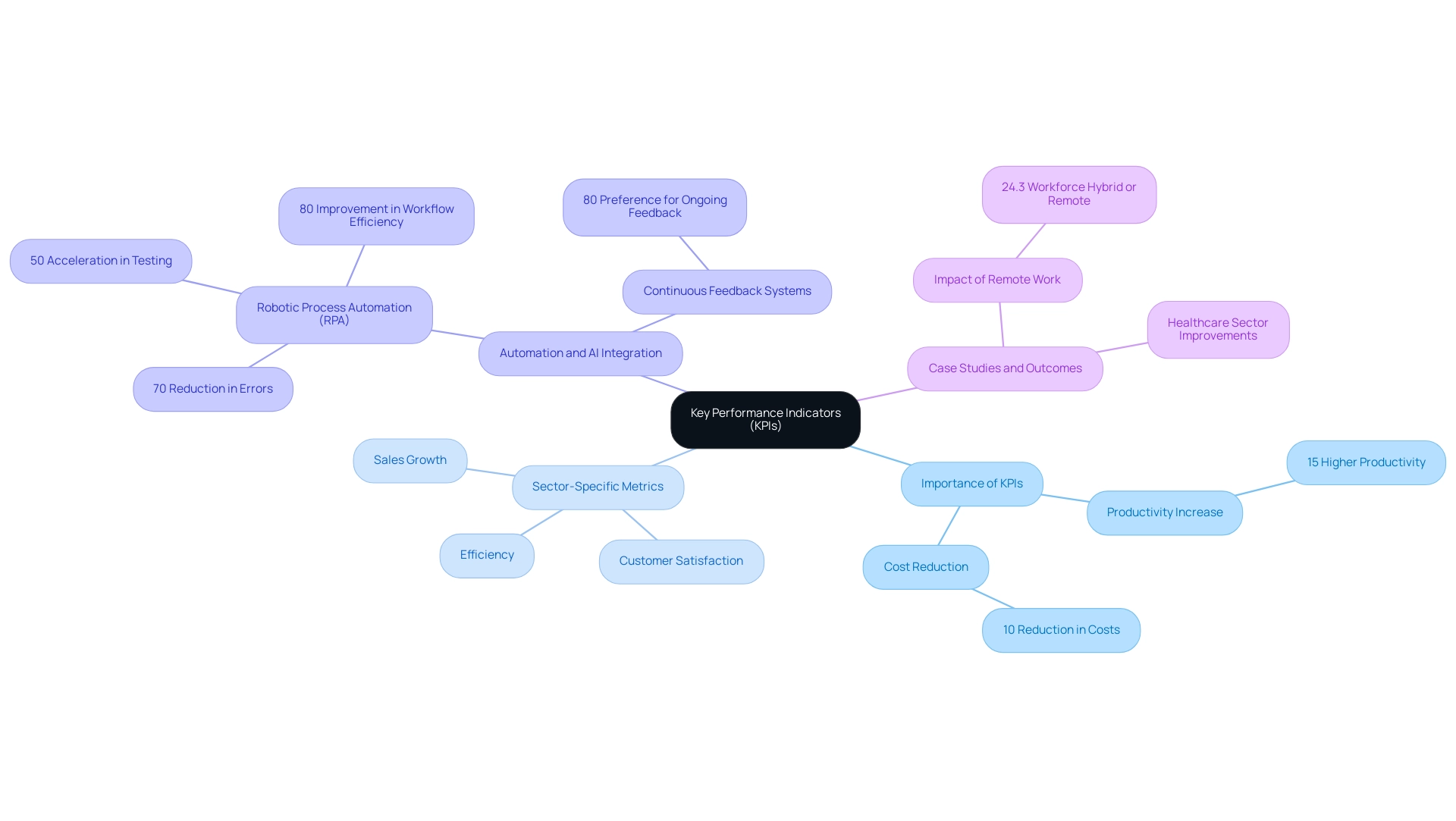 The central node represents KPIs, with branches indicating their importance, sector-specific metrics, automation impact, and case studies demonstrating effectiveness.