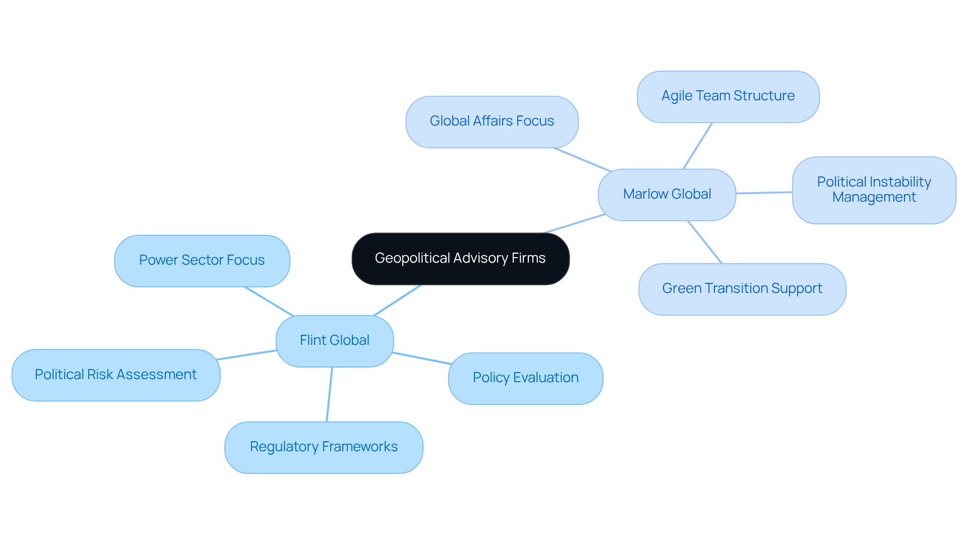The central node represents the theme of geopolitical advisory services. Each branch represents a firm, with further branches detailing their specific focus areas and methodologies. This layout helps you see how each firm approaches their advisory services.
