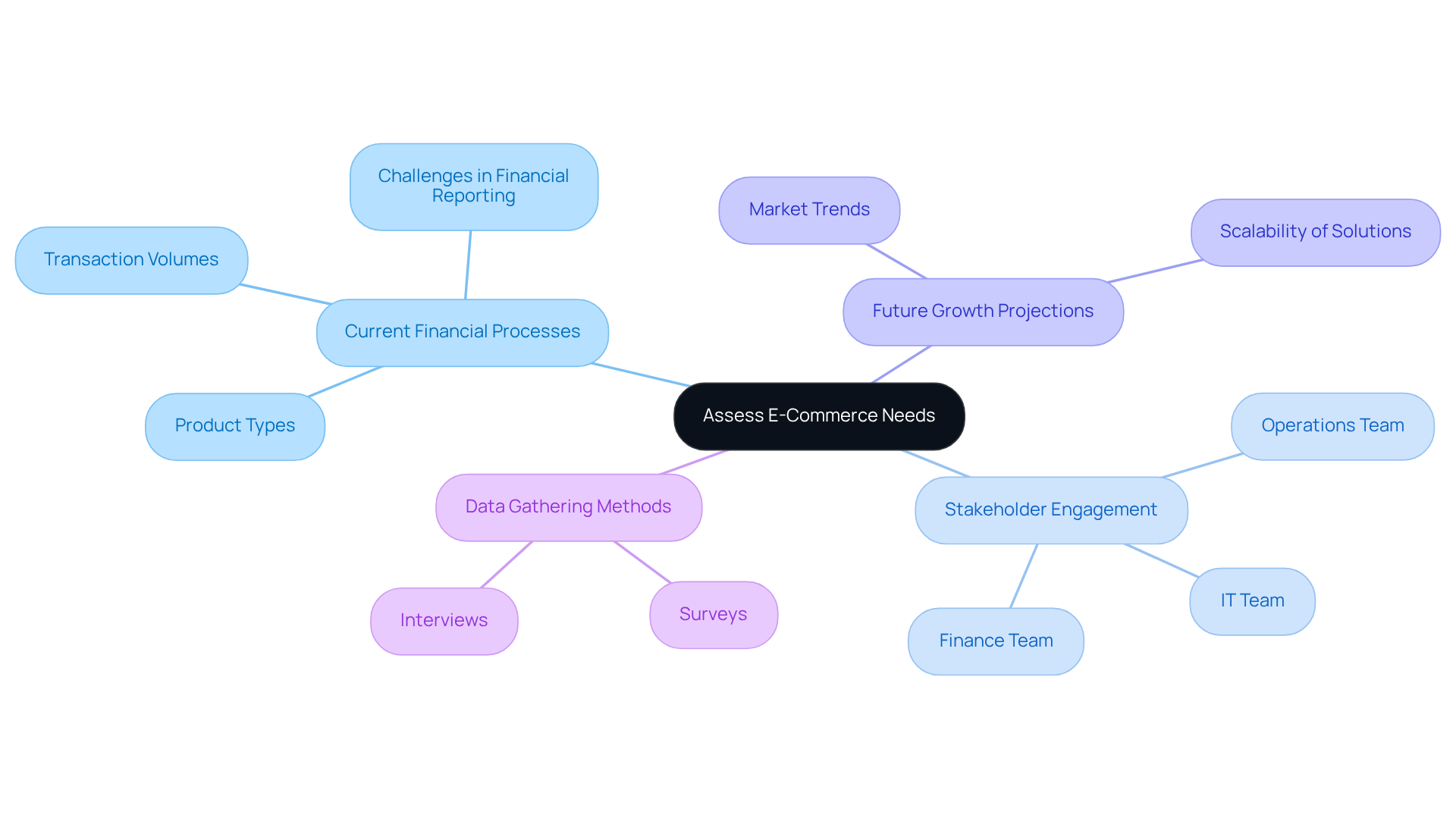 The central node represents the main focus of the assessment, while the branches illustrate the various factors that need to be considered. Each sub-branch provides more detail on specific aspects, helping to visualize the comprehensive approach needed for effective evaluation.