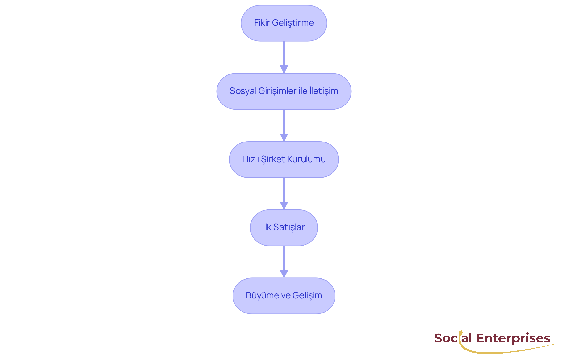 Her kutucuk, sürecin bir aşamasını temsil eder. Oklar, adımlar arasındaki bağlantıyı gösterir — süreçteki ilerlemeyi takip edebilirsiniz. Her kutucuk, sürecin bir aşamasını temsil eder. Oklar, adımlar arasındaki bağlantıyı gösterir — süreçteki ilerlemeyi takip edebilirsiniz.