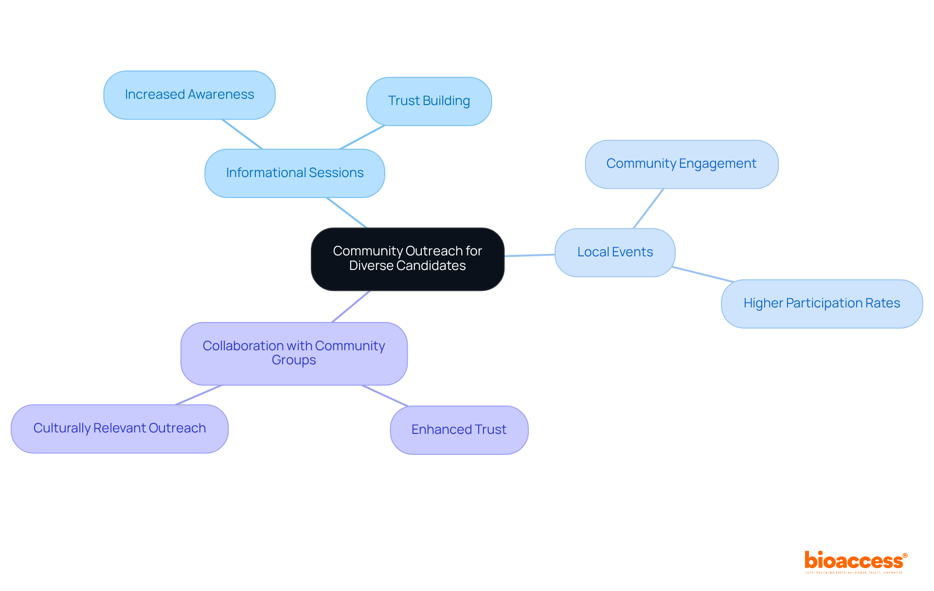 The central node represents the main goal of community outreach, while the branches show specific activities and their positive impacts on attracting diverse candidates.
