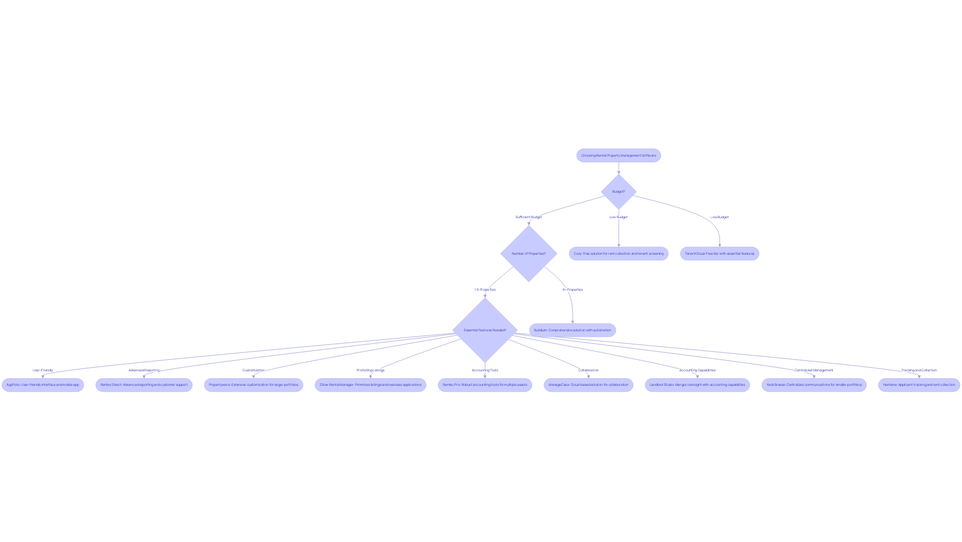 Each box represents a decision point or software option, with arrows indicating the flow based on user responses to their needs.