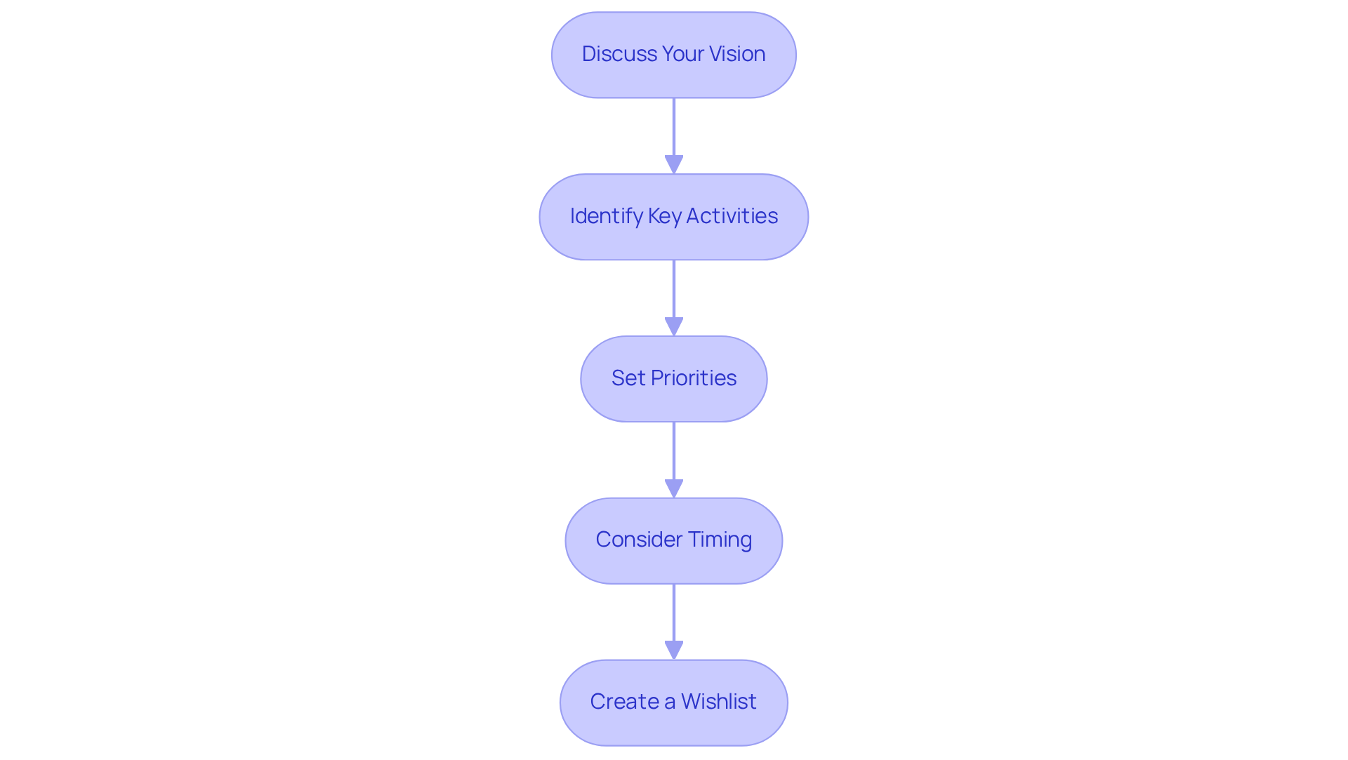 Each box represents a step in planning your romantic getaway. Follow the arrows to see the order in which you should discuss and decide on your trip details.