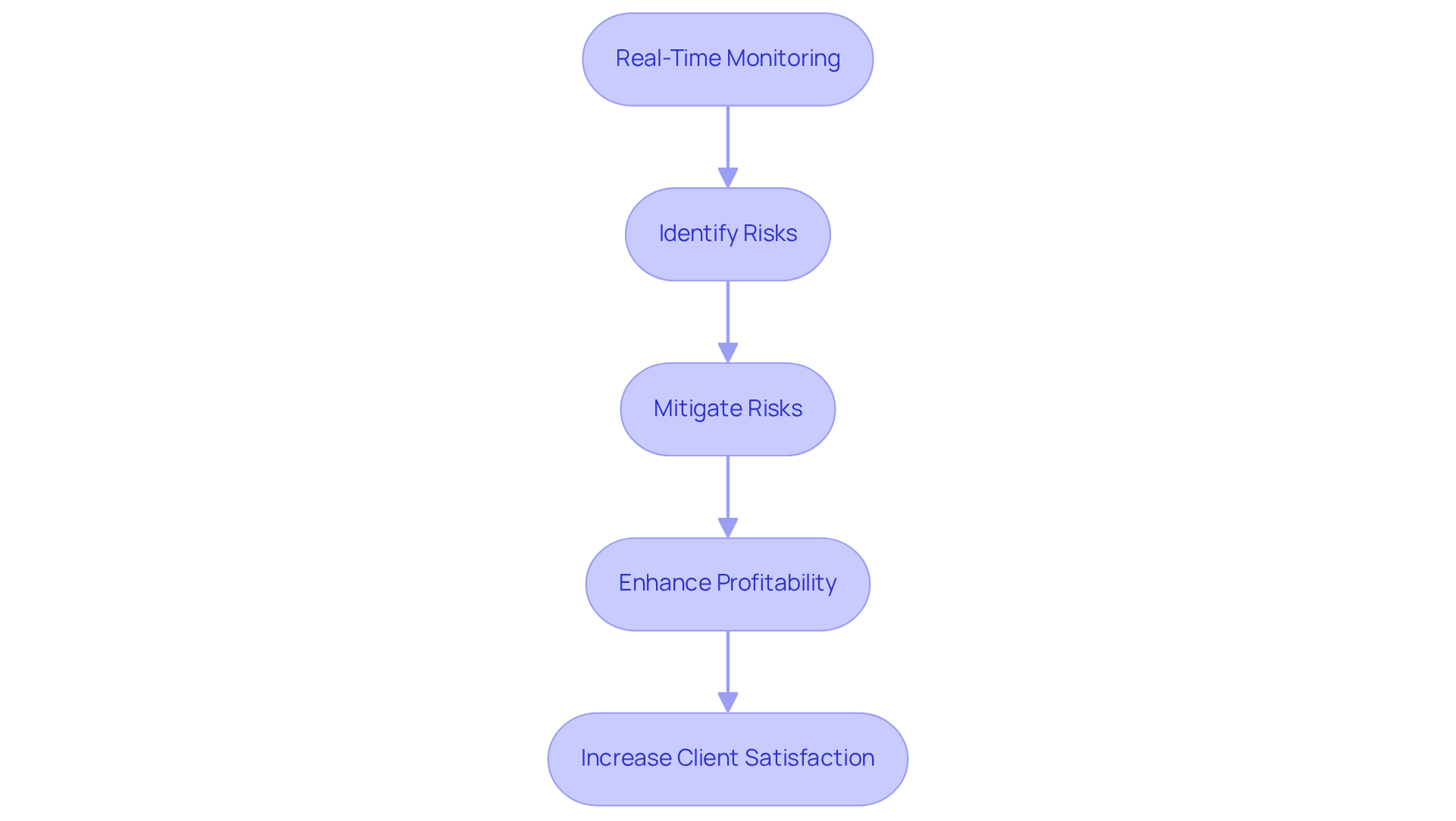 Each box represents a step in the risk management process. Follow the arrows to see how real-time monitoring leads to identifying and mitigating risks, ultimately enhancing profitability and client satisfaction.