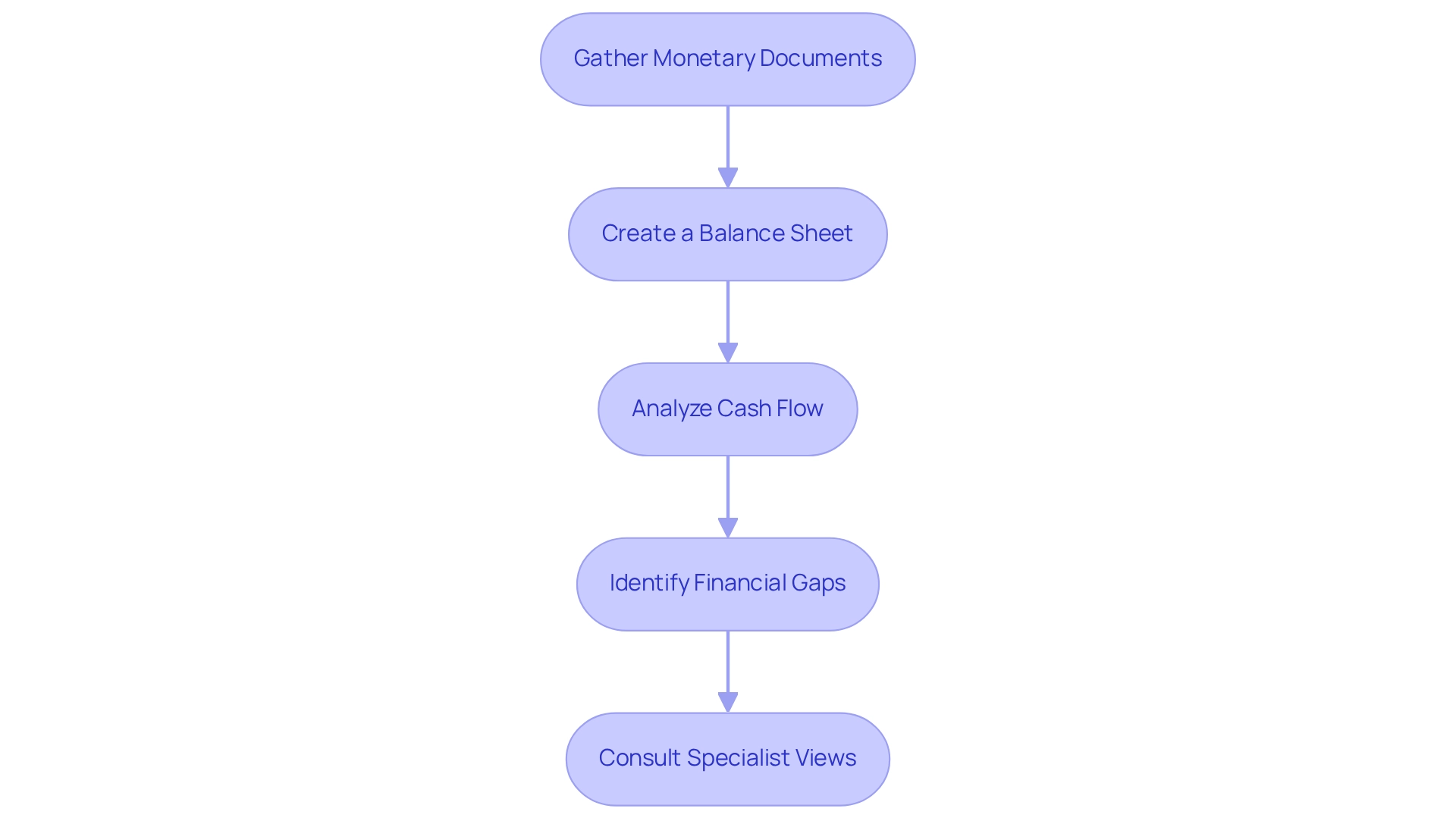 Follow the arrows from one step to the next to understand how to assess your finances. Each box represents an important action to take on your journey towards economic independence.