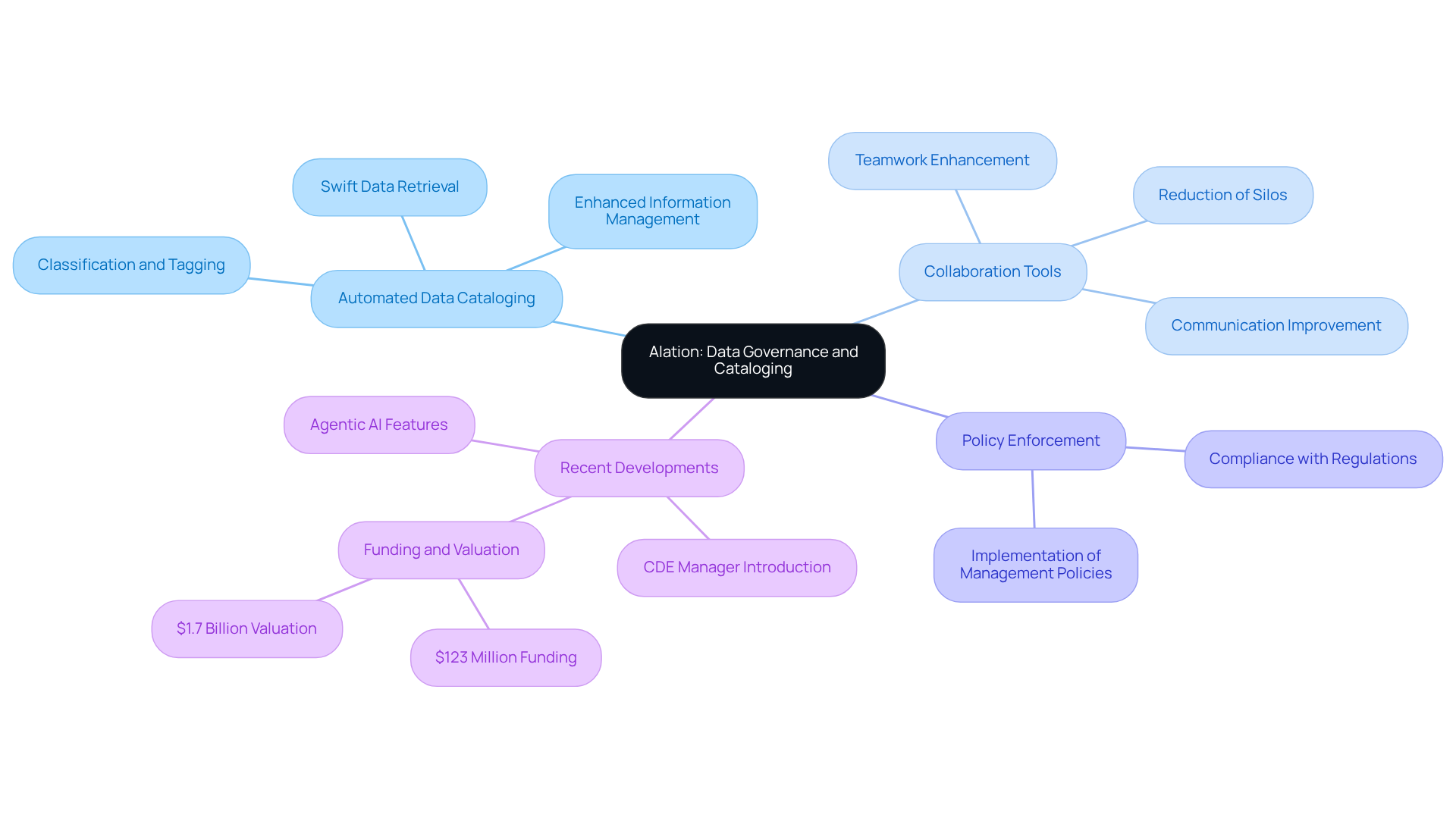 The central node represents Alation, while the branches show its key features and recent innovations. Each branch highlights how Alation enhances data governance and management. The central node represents Alation, while the branches show its key features and recent innovations. Each branch highlights how Alation enhances data governance and management.