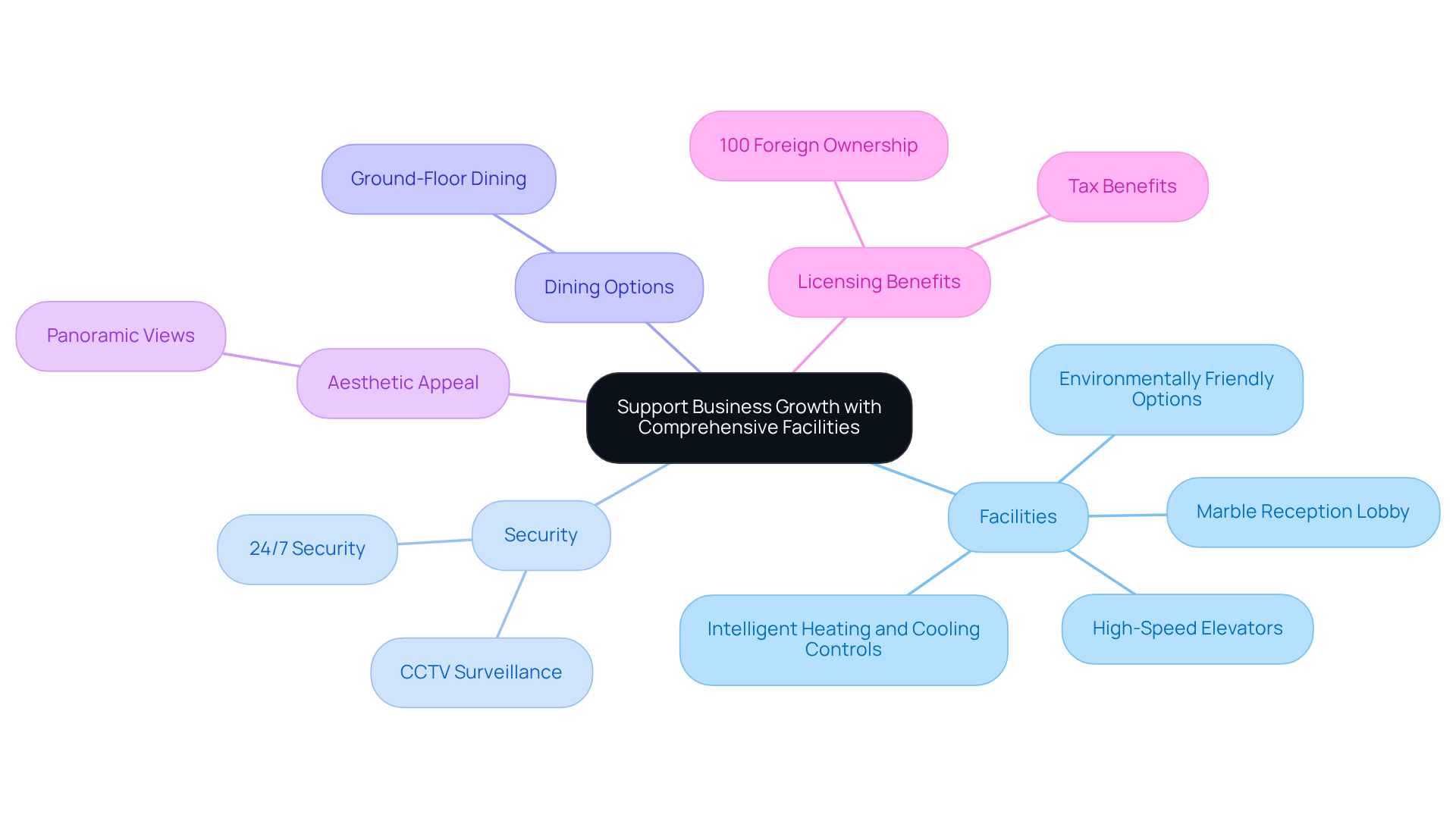The central node represents the main theme of business growth, while the branches show different facilities and advantages that contribute to this goal. Each sub-branch provides specific details, helping you understand how JLT supports businesses.